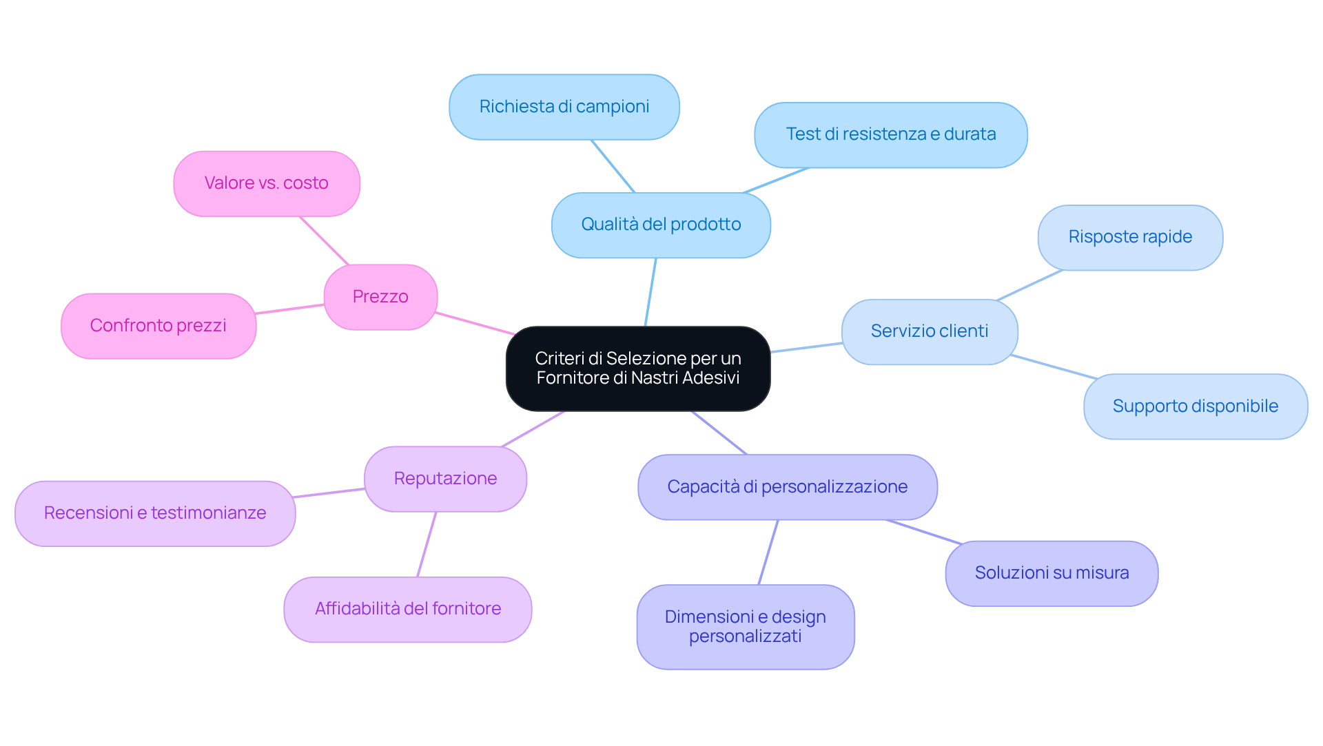 Inizia dal centro con il tema principale e segui i rami per esplorare ciascun criterio di selezione. Ogni ramo rappresenta un aspetto importante da considerare quando scegli un fornitore.