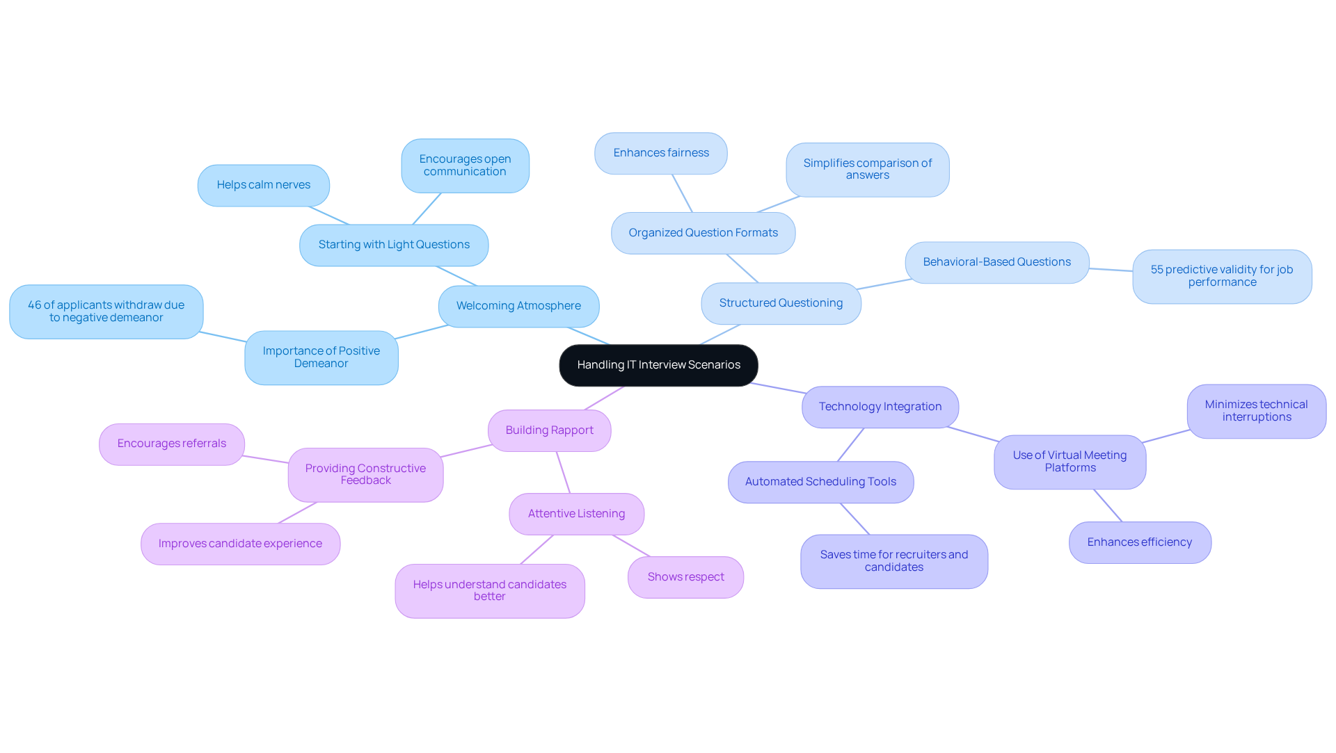 The central node represents the main topic, while the branches show different strategies. Each sub-branch provides specific tips or insights related to that strategy, helping you understand how to improve the interview process. The central node represents the main topic, while the branches show different strategies. Each sub-branch provides specific tips or insights related to that strategy, helping you understand how to improve the interview process.