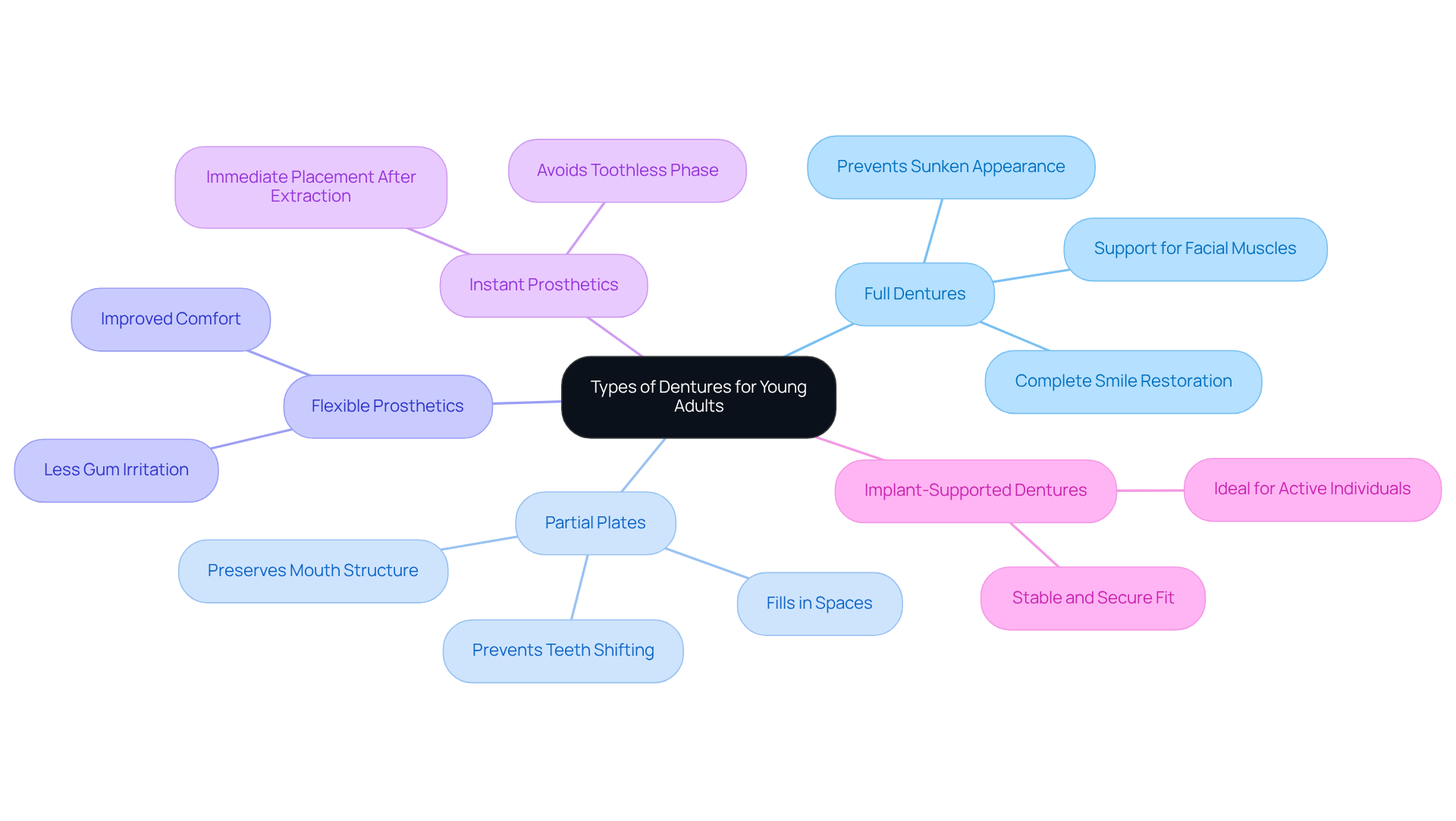 The central node represents the main topic of denture types, with branches that detail each option. Explore each category to understand the specific benefits and considerations associated with every type.