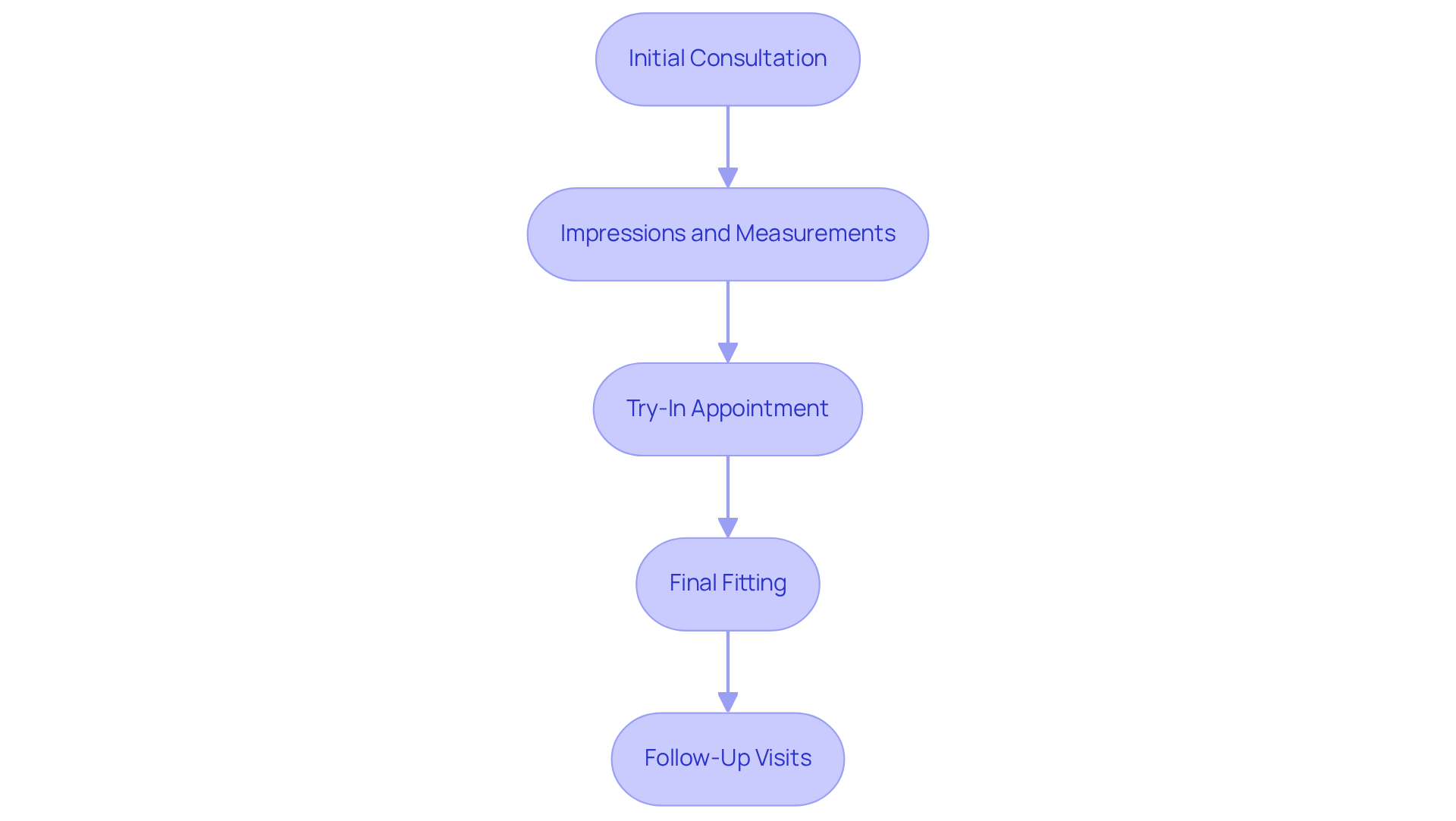 Each box represents a step in your journey to getting partial dentures. Follow the arrows to see how each step leads to the next, ensuring a smooth and informed experience.