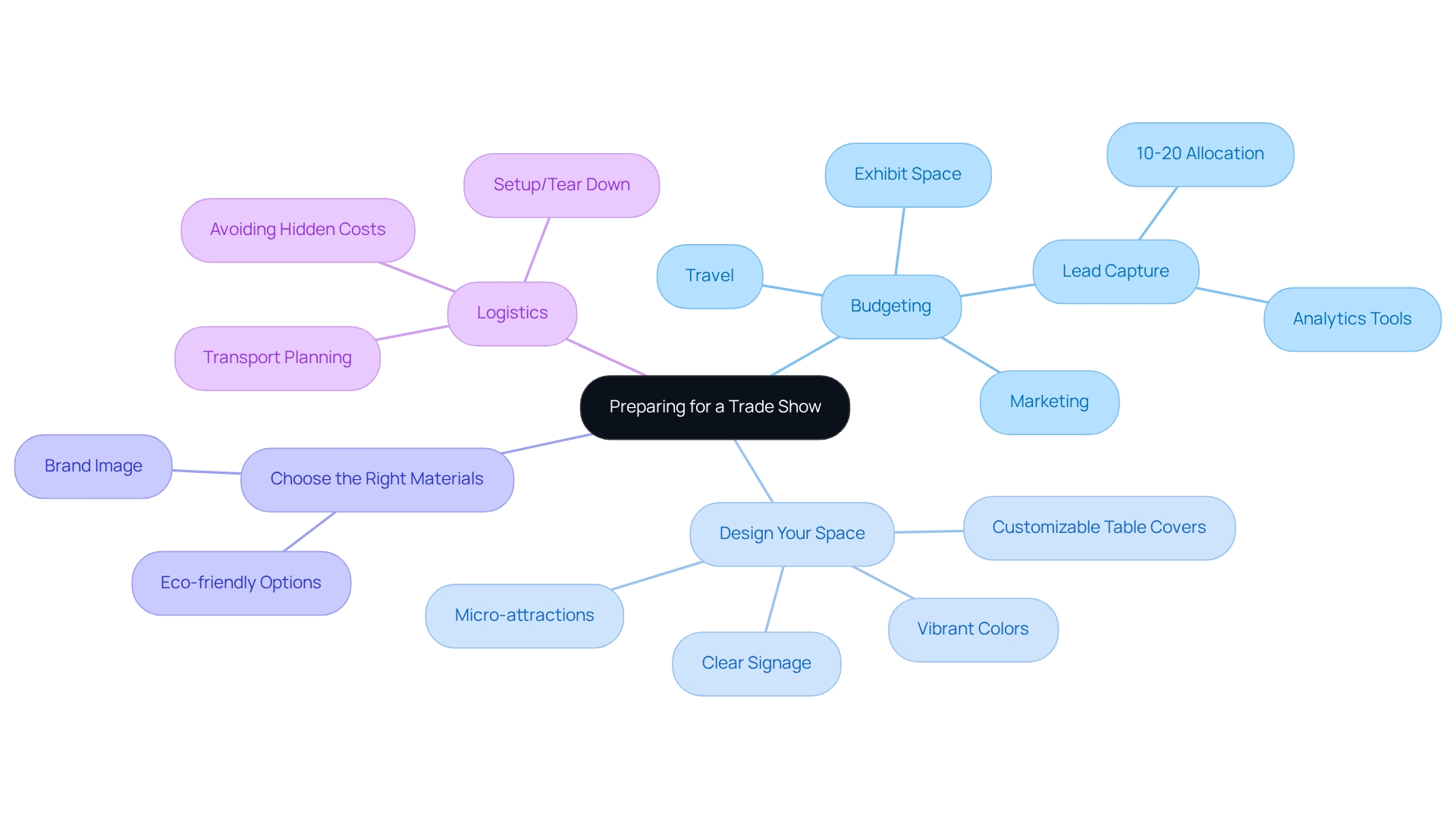 This mindmap starts with the central theme of preparing for a trade show and branches out into key areas to focus on. Each branch represents a crucial aspect of your preparation, with further details to guide your planning. This mindmap starts with the central theme of preparing for a trade show and branches out into key areas to focus on. Each branch represents a crucial aspect of your preparation, with further details to guide your planning.
