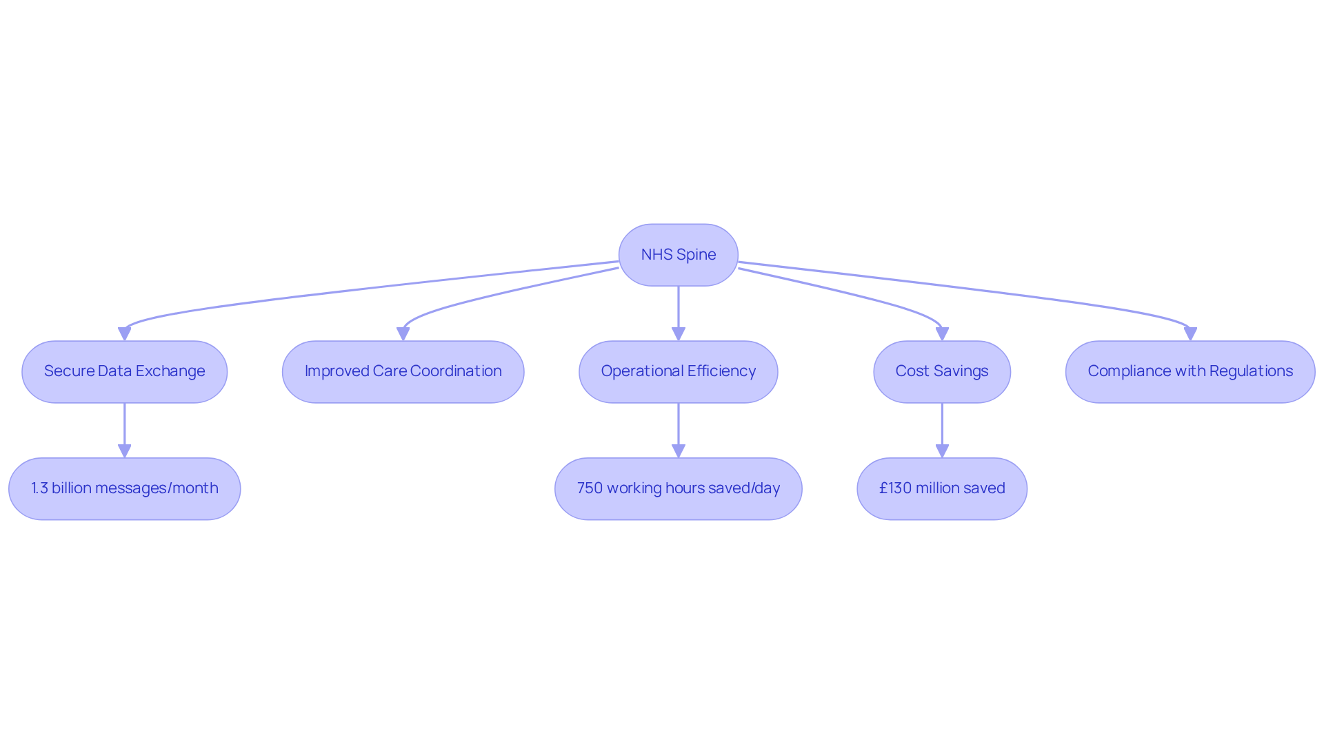 This flowchart illustrates how the NHS Spine improves healthcare data management. Each box represents a key benefit or process, and the arrows show how they connect. For example, the NHS Spine enables secure data exchange, which leads to better care coordination and operational efficiency.
