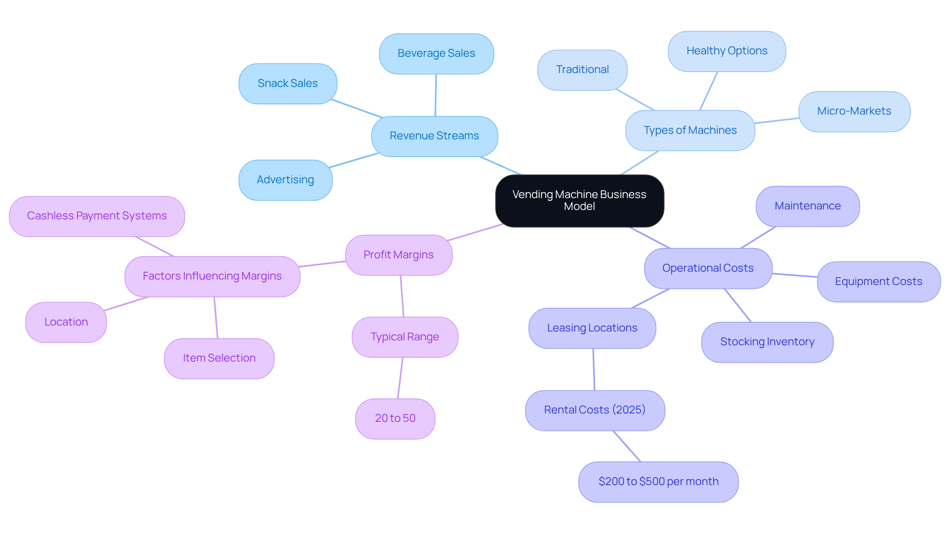 At the center is the main concept of the vending machine business model. Each branch represents a key area of focus, with sub-branches detailing specific elements within those areas. This structure helps visualize how everything ties together.