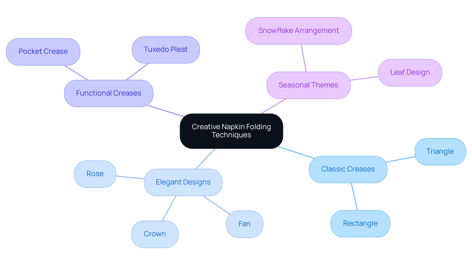 Start at the center with the main topic of napkin folding techniques, then follow the branches to explore different categories and specific styles. Each color represents a different category, making it easy to see how they relate to the overall theme.