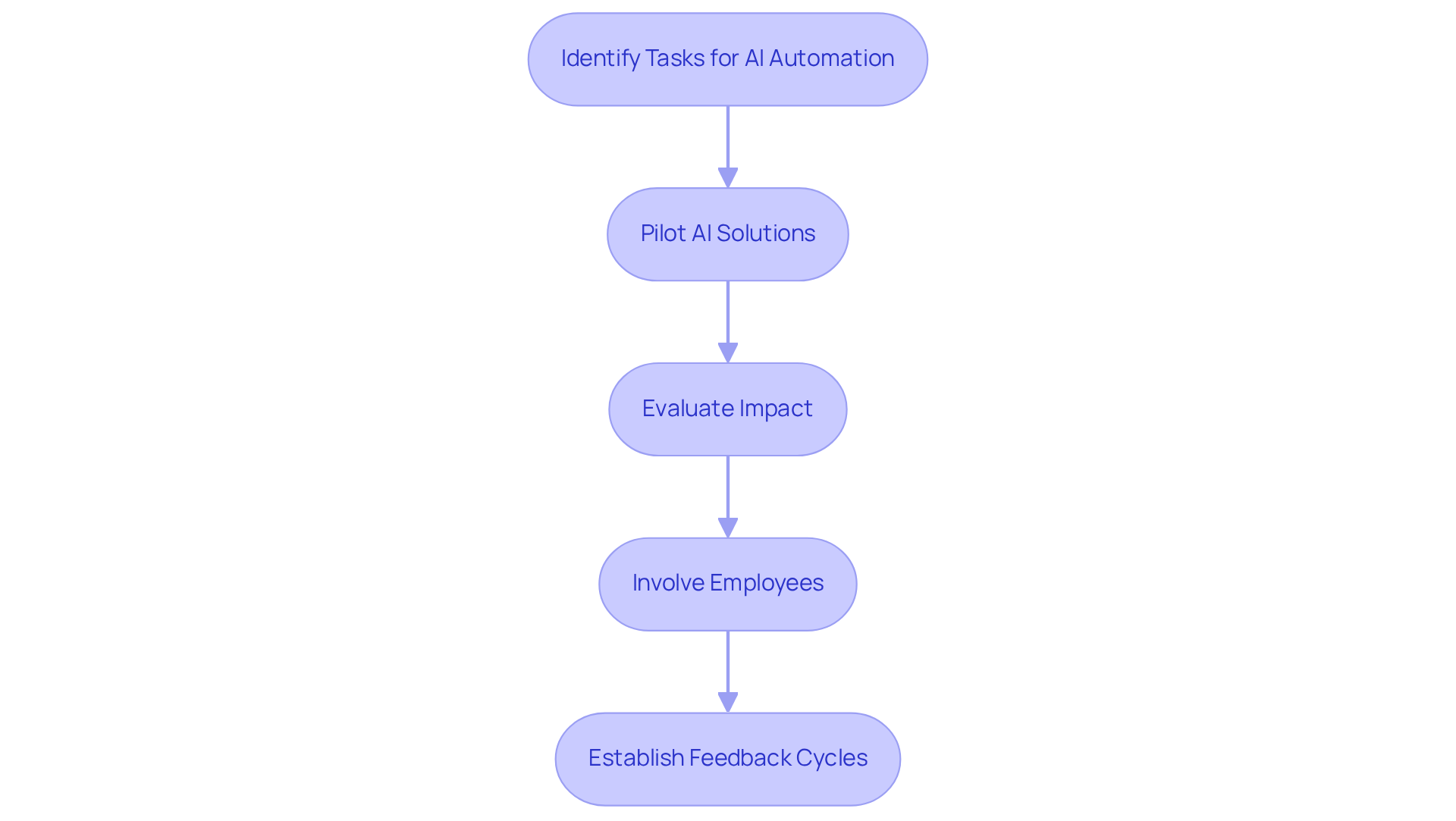 Each box represents a step in the integration process—follow the arrows to see how each action leads to the next, from identifying tasks to refining integration. Each box represents a step in the integration process—follow the arrows to see how each action leads to the next, from identifying tasks to refining integration.