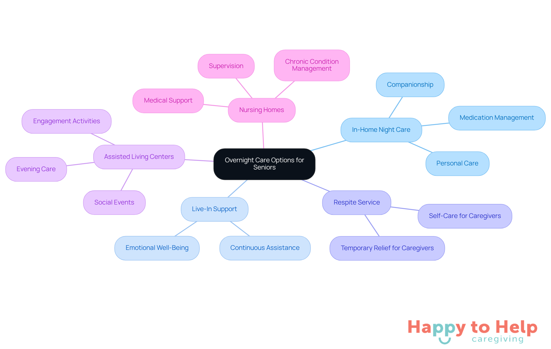 The central node represents the main topic, while each branch shows a different care option. Sub-branches provide details about what each option offers, helping families understand their choices.