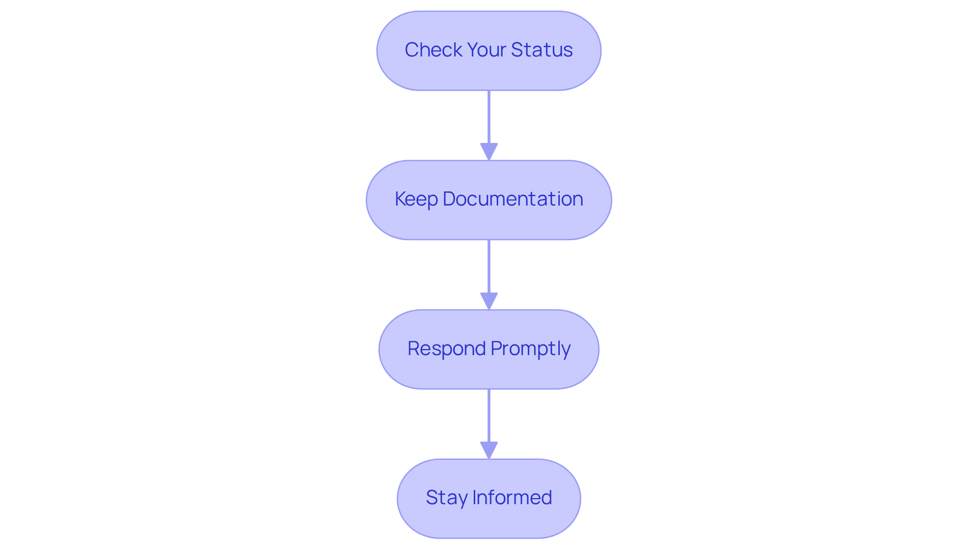 Each box represents a crucial step to take after your appointment. Follow the arrows to see the order in which you should complete these actions to keep your immigration application on track.