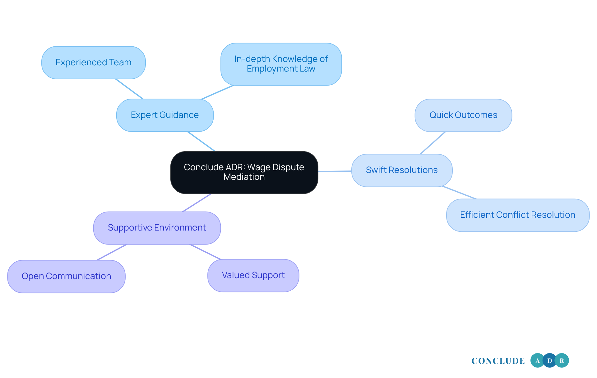 The central node represents Conclude ADR's mediation services, while the branches show the main benefits. Each sub-branch provides more detail about what makes these benefits valuable.