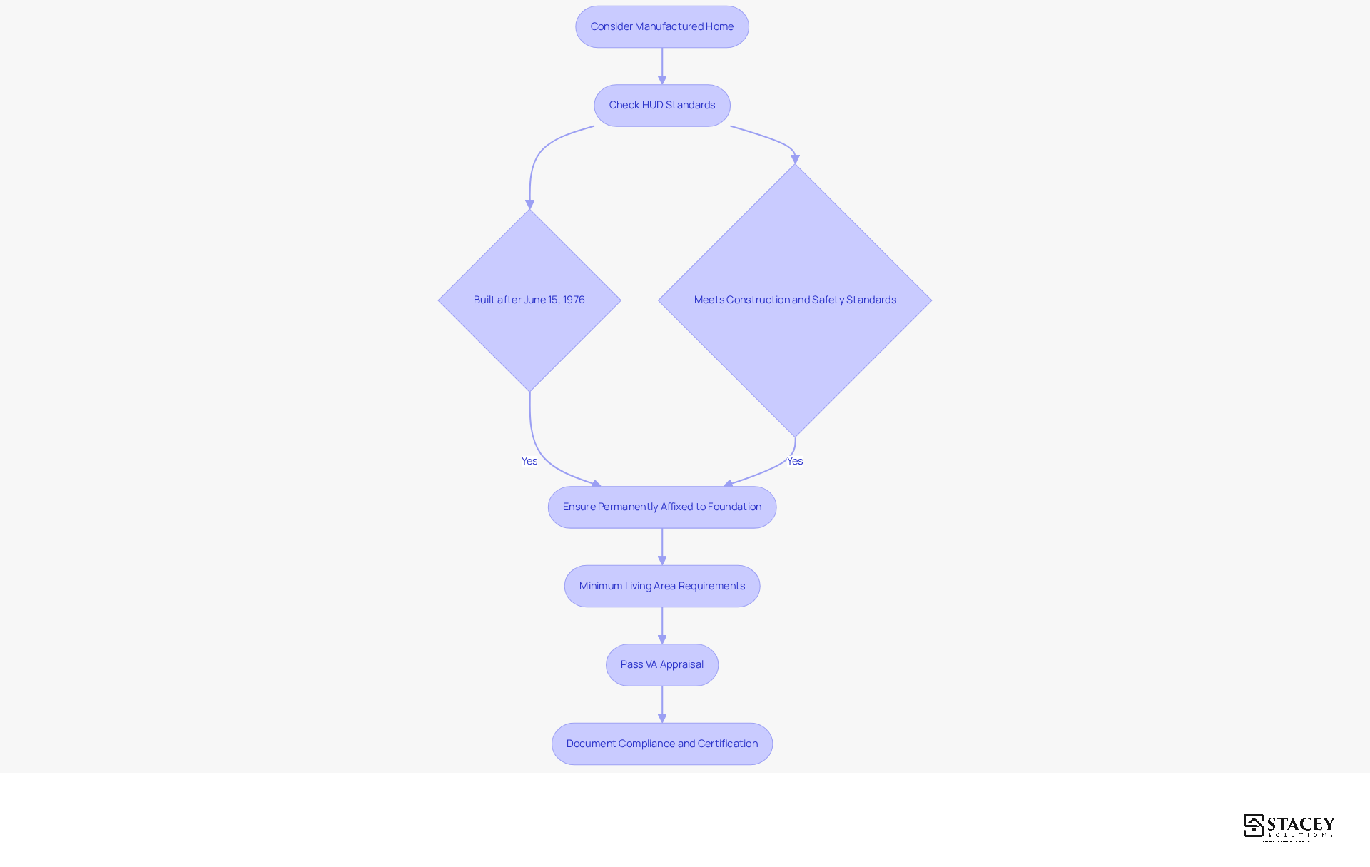 Follow the arrows to see each step in the process of securing a VA loan for a manufactured home. Each box represents a requirement or action you need to take to ensure your home meets the necessary standards.