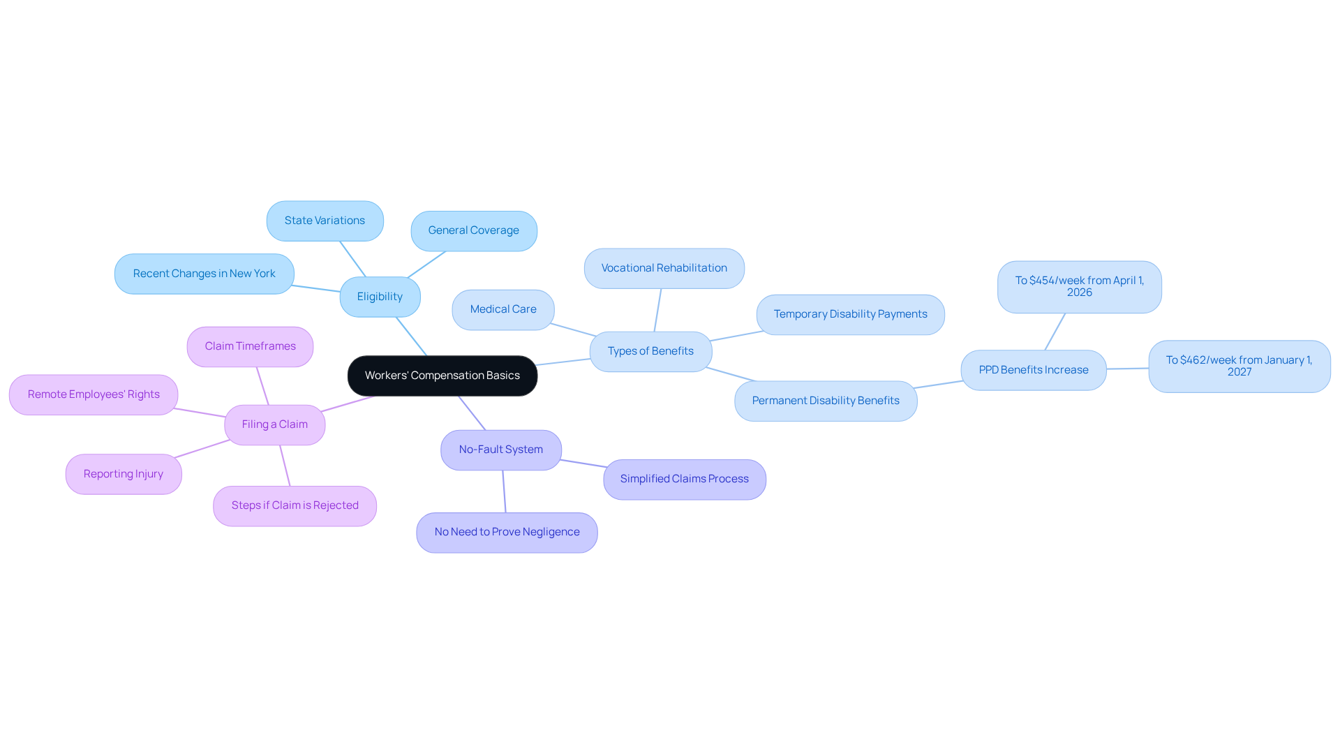 This mindmap starts with the main topic in the center and branches out to show different important aspects of workers' compensation. Each branch represents a key area, and the sub-branches provide more details. This layout helps you see how everything connects and what you need to know about your rights and benefits. This mindmap starts with the main topic in the center and branches out to show different important aspects of workers' compensation. Each branch represents a key area, and the sub-branches provide more details. This layout helps you see how everything connects and what you need to know about your rights and benefits.