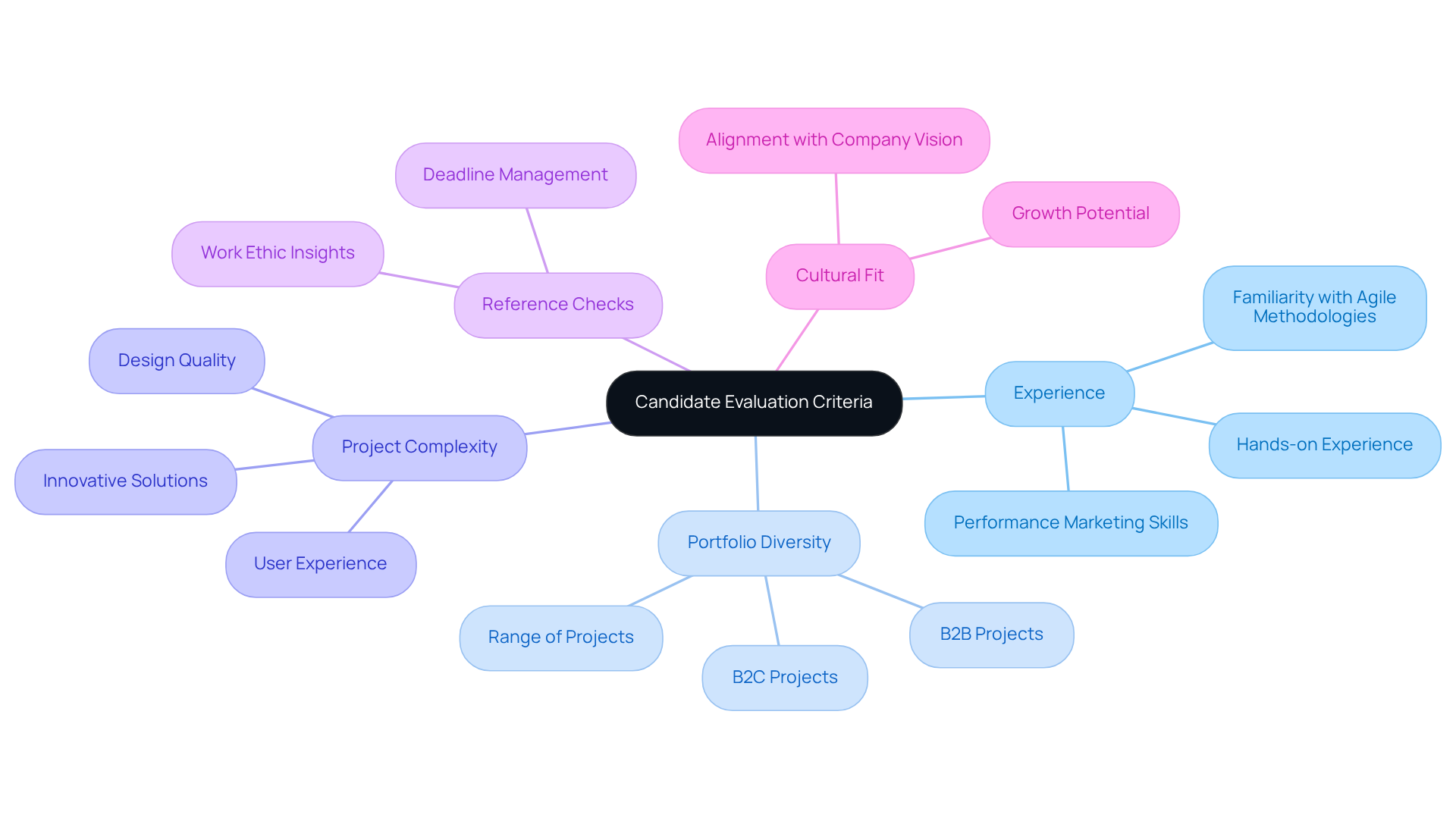 The central node represents the overall goal of candidate evaluation, while the branches show the key criteria to consider. Each sub-branch provides more detail on what to look for in candidates, helping you make informed hiring decisions.