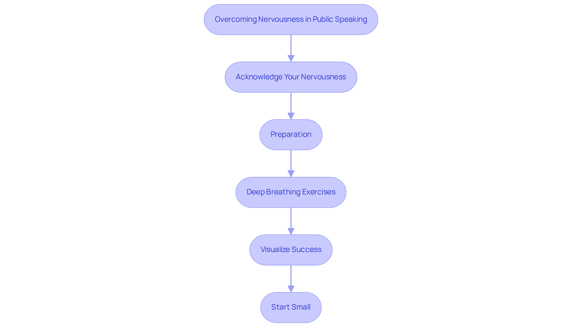 Each box represents a strategy to help you manage anxiety and build confidence. Follow the arrows to see how these strategies connect and support your journey to becoming a more confident speaker.