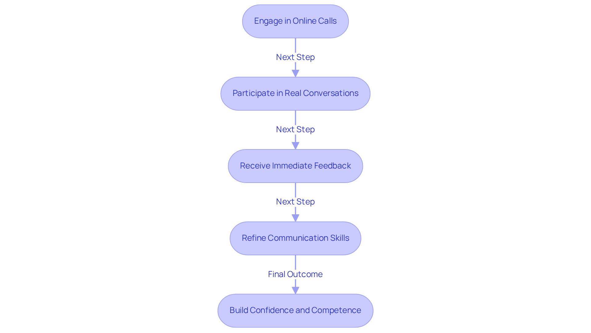 Follow the arrows to see how each step helps you improve your English speaking skills - from engaging in conversations to building your confidence.