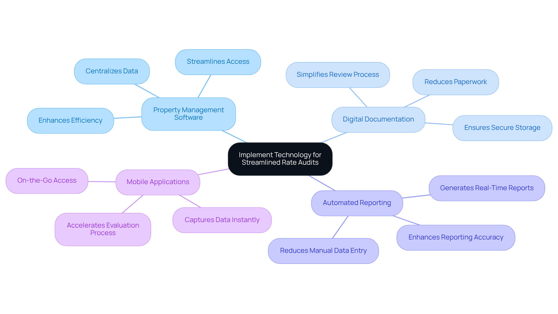 This mindmap starts with the main idea of using technology to improve rate audits. Each branch represents a different best practice, and the sub-branches provide more details about how each practice can help streamline the process. Follow the branches to explore how technology can enhance efficiency and accuracy in evaluations.