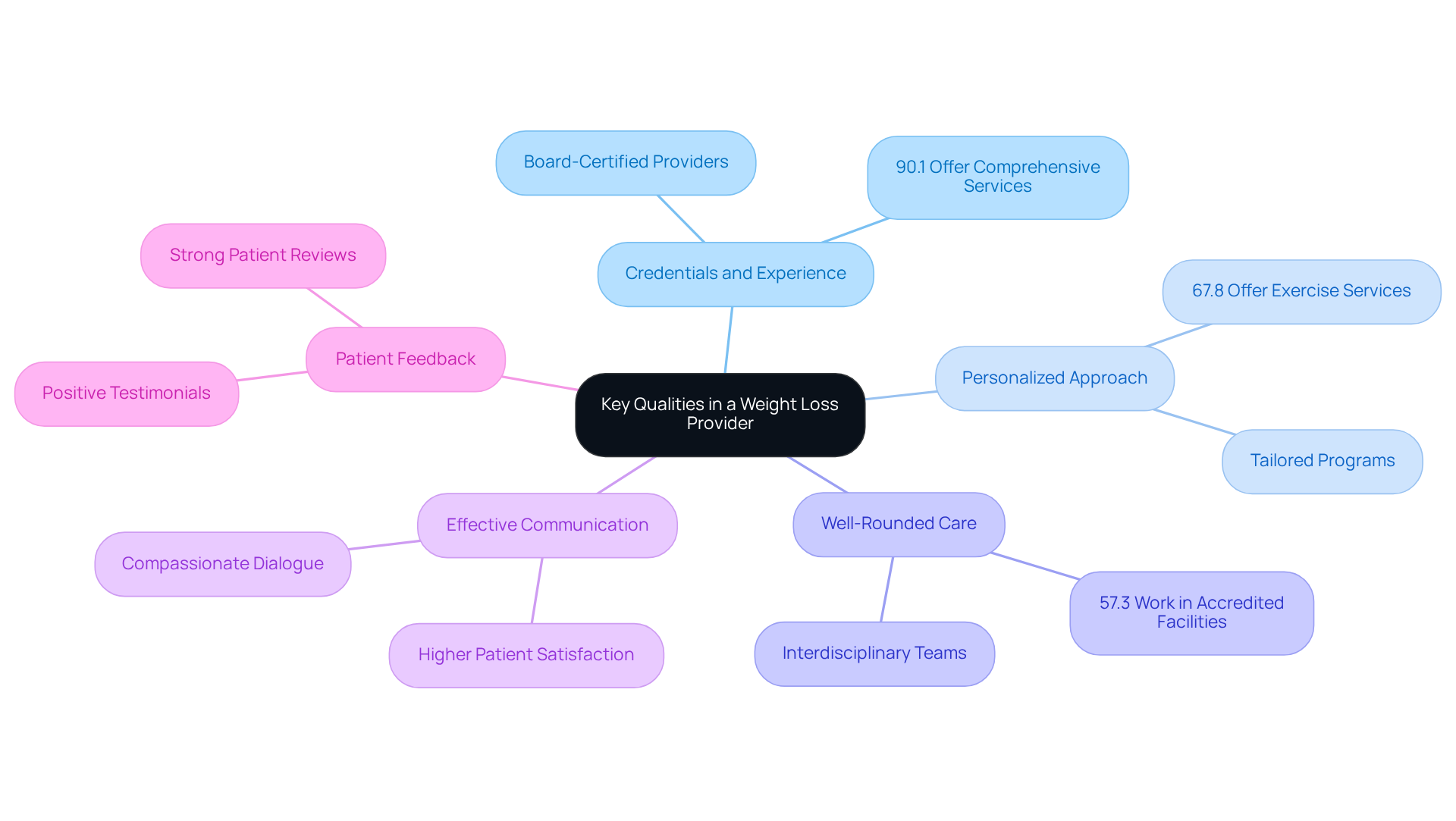 This mindmap shows the essential qualities to look for in a weight loss provider. Each branch represents a quality, and the sub-branches provide supporting details or statistics. Follow the branches to understand how each quality contributes to a successful weight loss journey.
