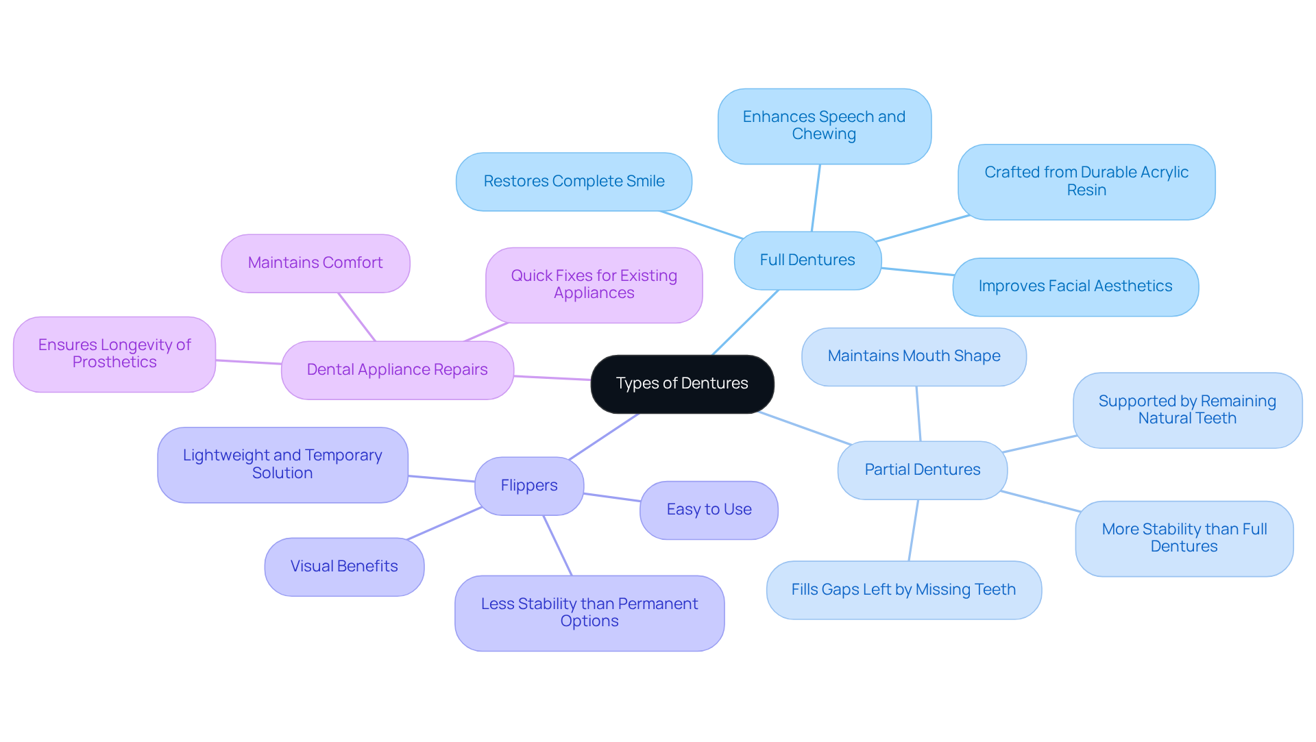 The central node represents the main topic of dentures, while the branches show different types. Each type has its own unique features, making it easier to compare and understand your options.