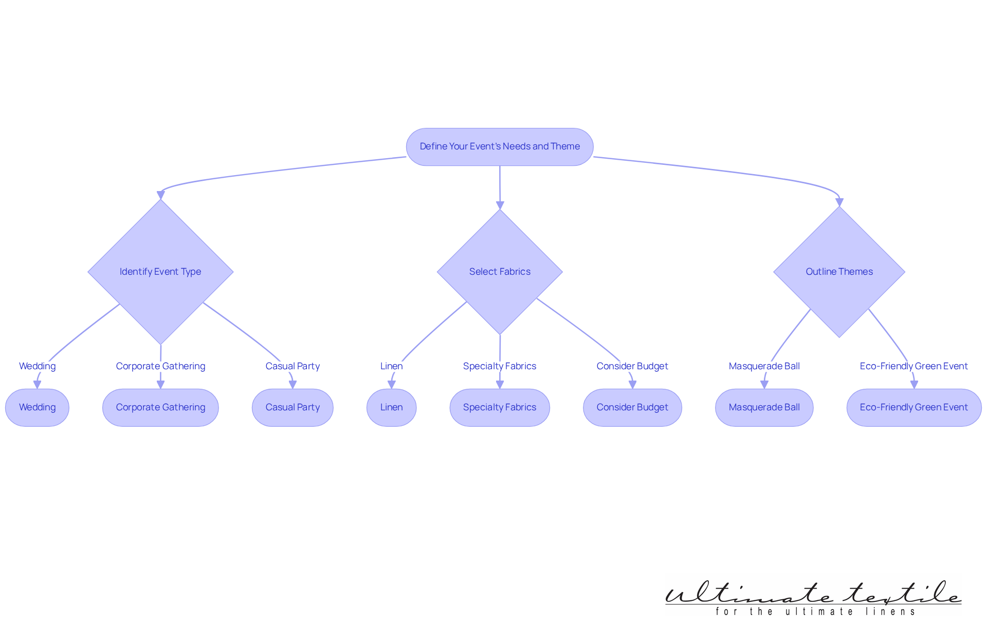 Follow the steps from the start to finish to plan your event effectively. Each box represents a stage in the process — from defining what type of event you're hosting to selecting the perfect fabrics and themes that create a cohesive atmosphere.
