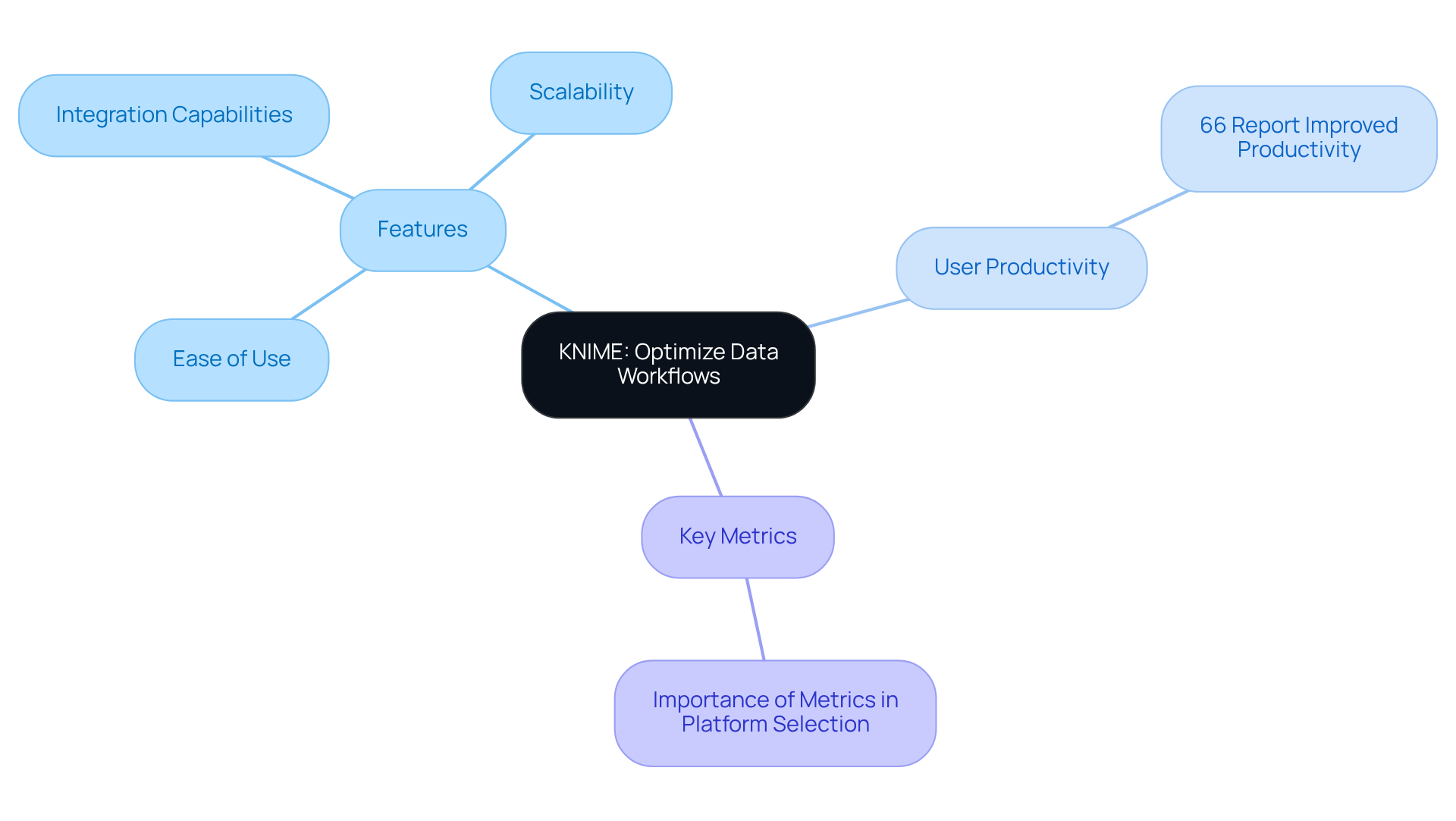 The center shows KNIME's main focus on optimizing data workflows. Follow the branches to explore its features, how users benefit from it, and the important metrics to consider when choosing a platform. The center shows KNIME's main focus on optimizing data workflows. Follow the branches to explore its features, how users benefit from it, and the important metrics to consider when choosing a platform.