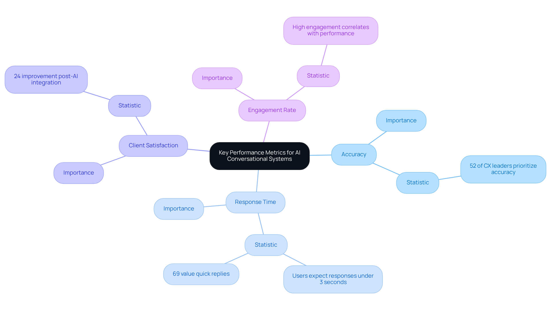 The center represents the main topic, while each branch shows a key metric. Sub-branches provide additional details and statistics, helping you understand how each metric contributes to overall performance. The center represents the main topic, while each branch shows a key metric. Sub-branches provide additional details and statistics, helping you understand how each metric contributes to overall performance.