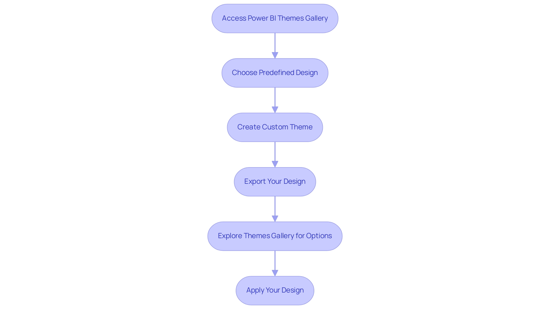 Each box represents a step in the theme customization process, with arrows indicating the sequential flow from one step to the next.