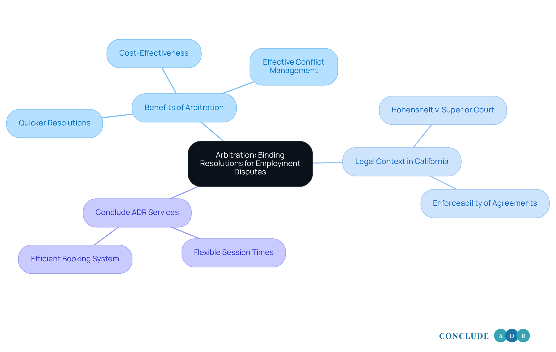Explore the central concept of arbitration and see how it connects to various benefits, legal cases, and the specific services offered by Conclude ADR. Each branch represents a key aspect of the overall topic.