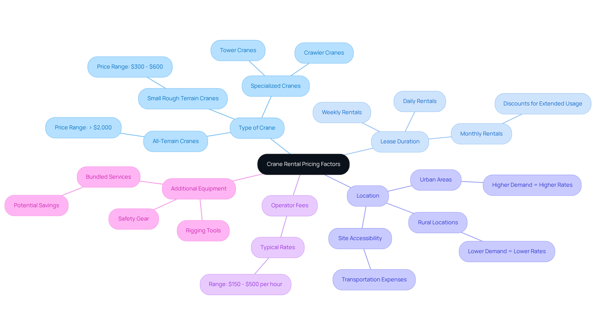 The center shows the main topic of crane rental pricing, and each branch represents a different factor that affects the cost. Follow the branches to see specific details and considerations for each factor.