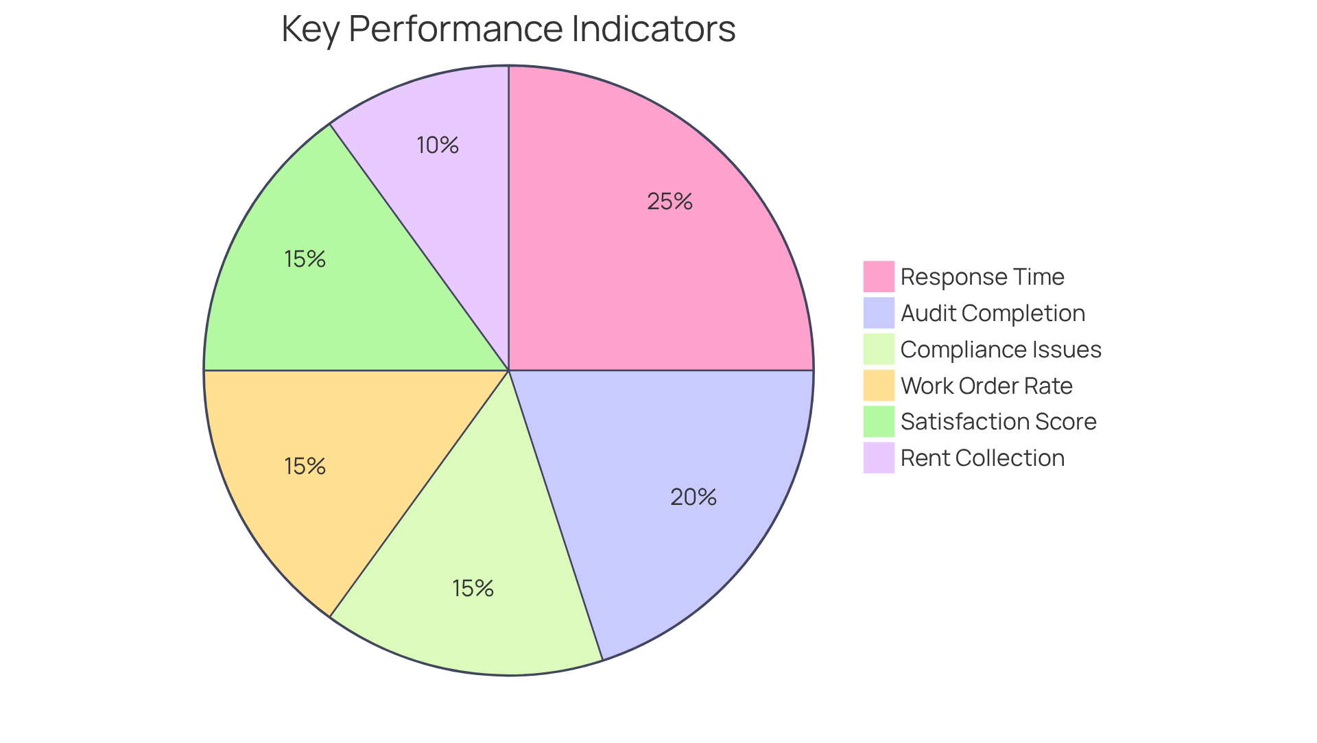 Each slice of the pie represents a different KPI that helps measure success in outsourcing. The size of each slice shows how much focus each KPI gets in understanding overall performance. A larger slice means that KPI is more critical to success.
