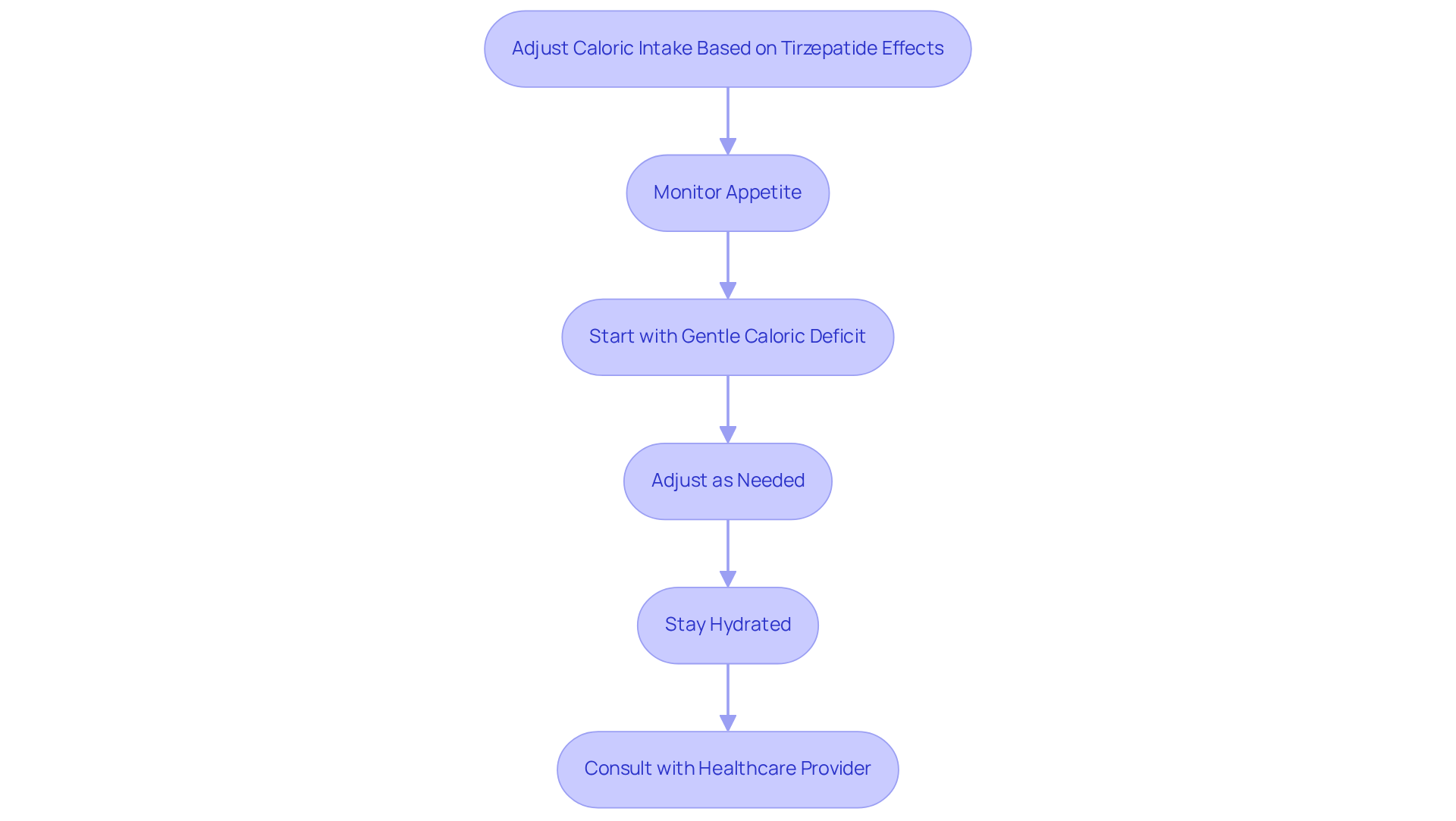 This flowchart guides you through the steps to adjust your caloric intake while using tirzepatide. Start at the top and follow the arrows to see what to do next, from monitoring your appetite to consulting with your healthcare provider. Each step is designed to help you manage your weight loss journey effectively.