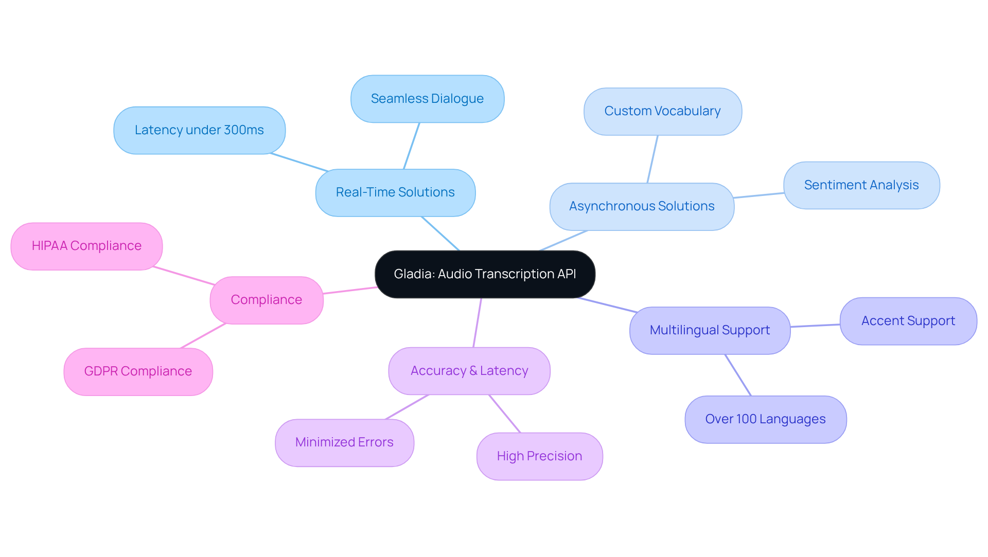 The central node represents the API, while the branches show its main features. Each sub-branch provides more detail about specific capabilities, helping you understand how Gladia meets diverse transcription needs.