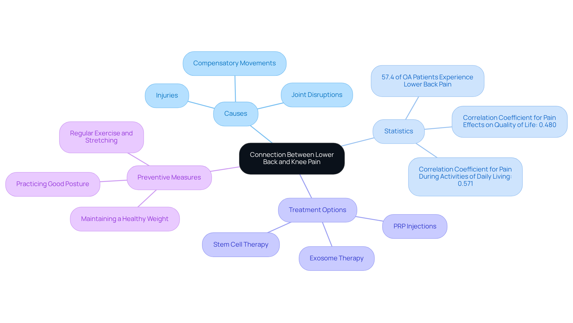 The central node represents the main topic, while branches show related areas like causes and treatments. Each color-coded branch helps you navigate through the information easily.