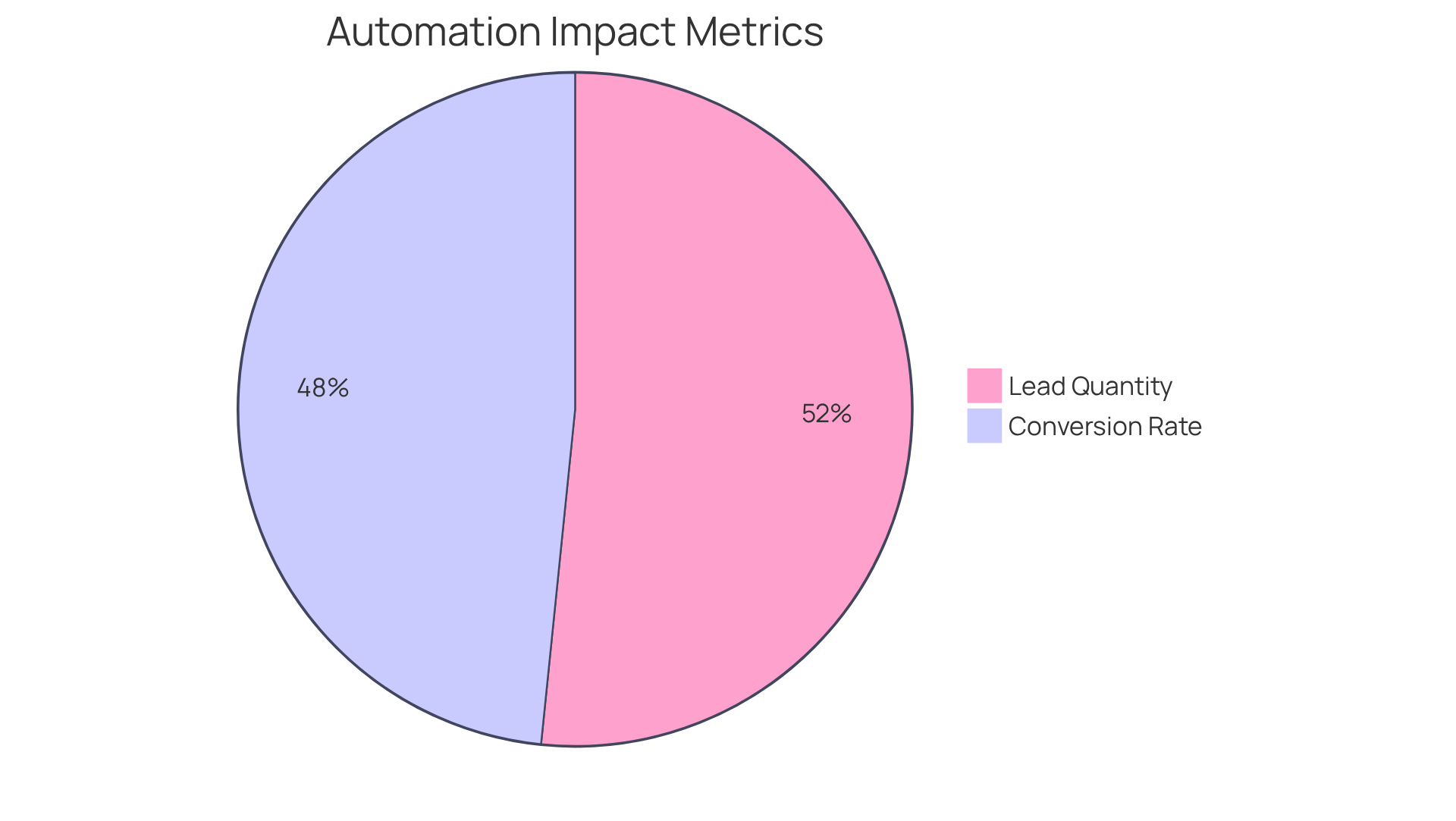 Each slice shows the percentage increase in leads and conversions due to automation - the larger the slice, the greater the improvement.