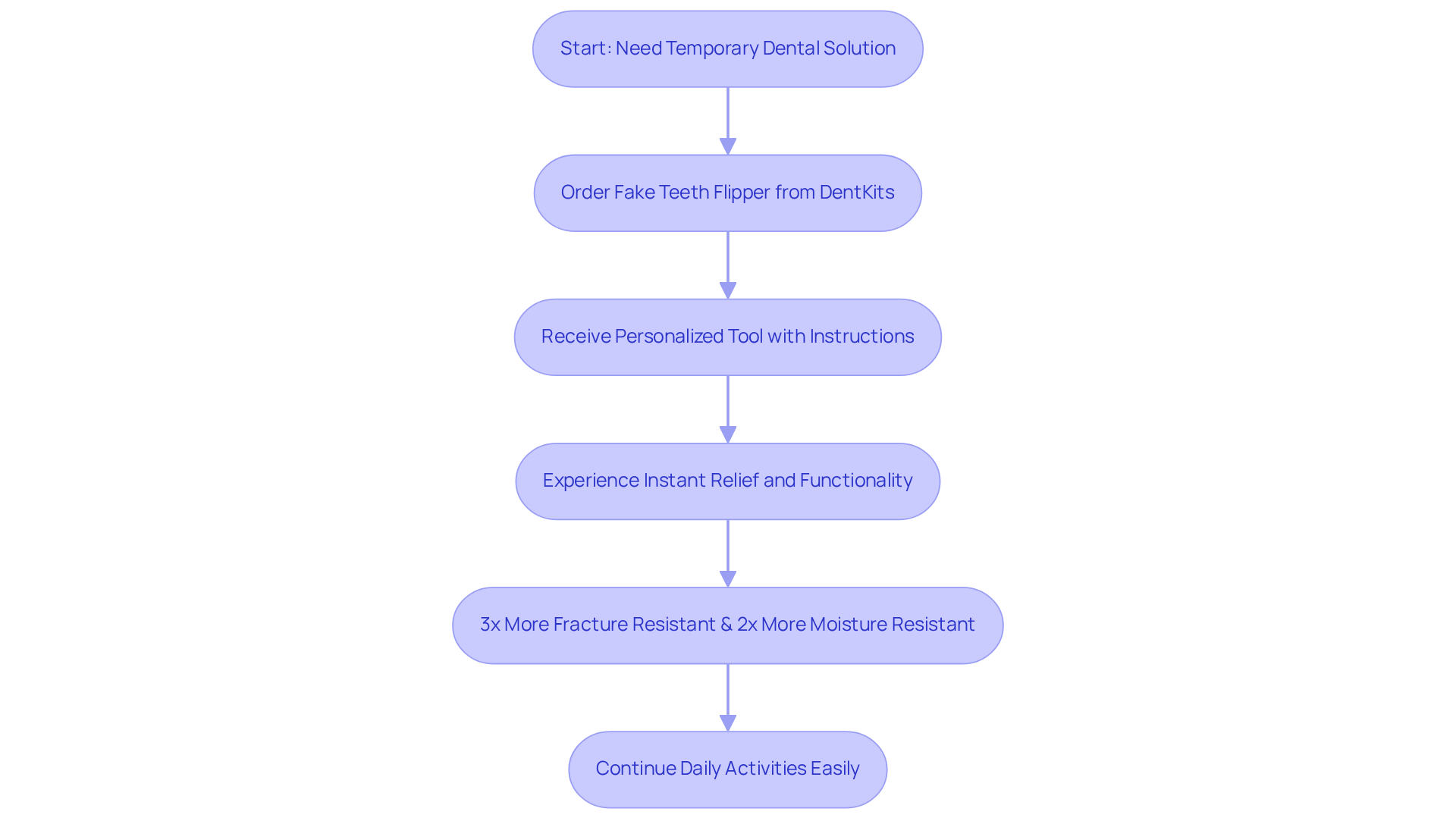 Follow the arrows to see each step in obtaining and using the fake teeth flipper, along with its benefits. Each box represents a stage in the process, and the final benefits help you understand why this solution is effective.
