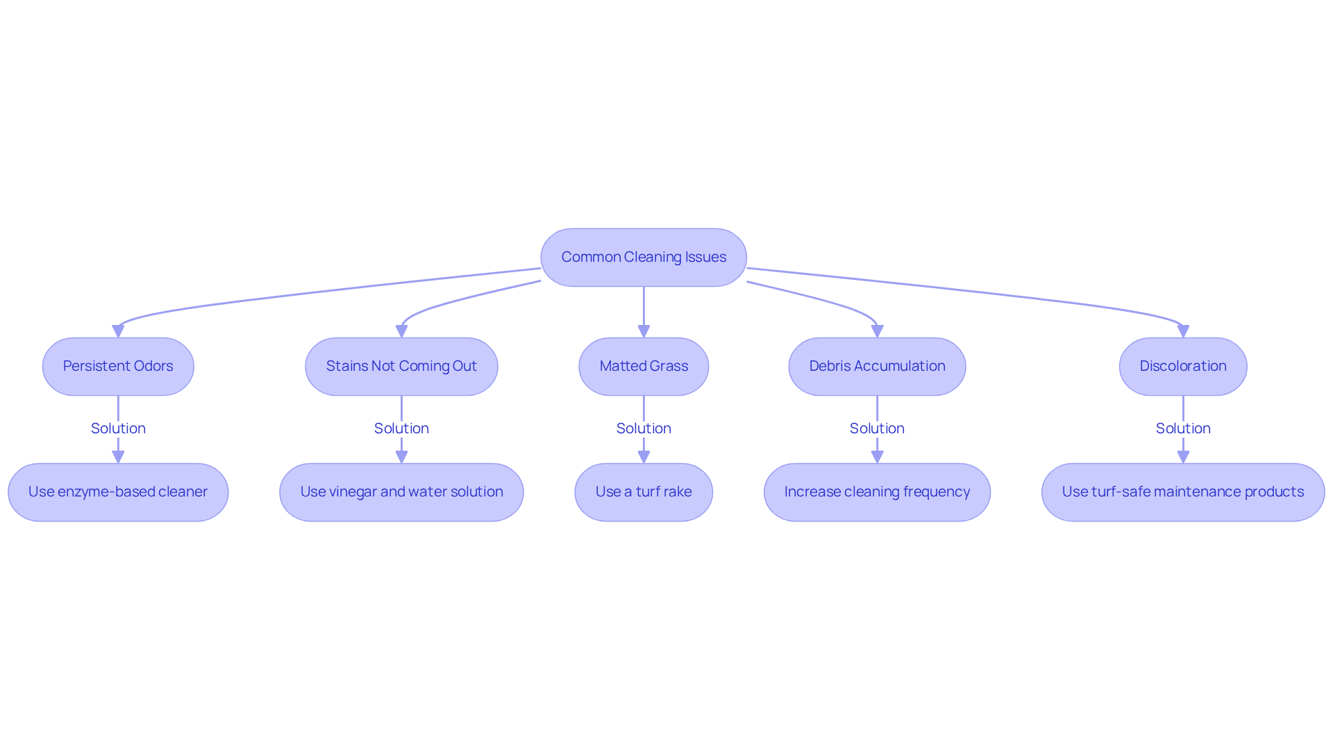Follow the flow from the common issues to find the best solutions. Each box represents a problem, and the arrows lead you to the recommended actions to resolve them.