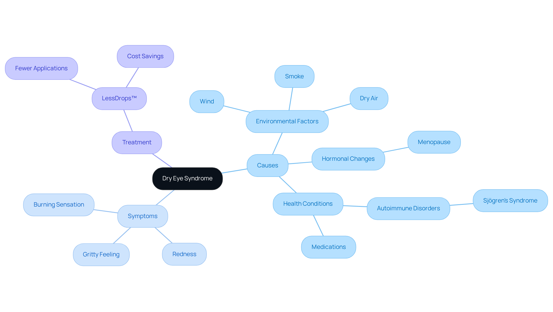 The central node represents Dry Eye Syndrome, while the branches show the main causes and symptoms. Each sub-branch provides specific details, helping you see how different factors contribute to the condition.