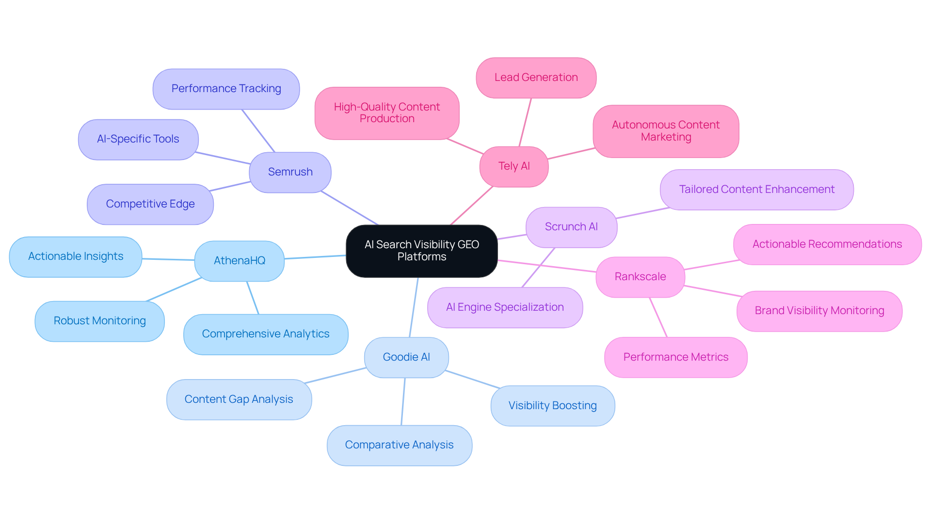 The central node represents the topic of AI search visibility, while each branch represents a different platform. The sub-branches highlight specific strengths, making it easy to understand what each platform offers in enhancing visibility.