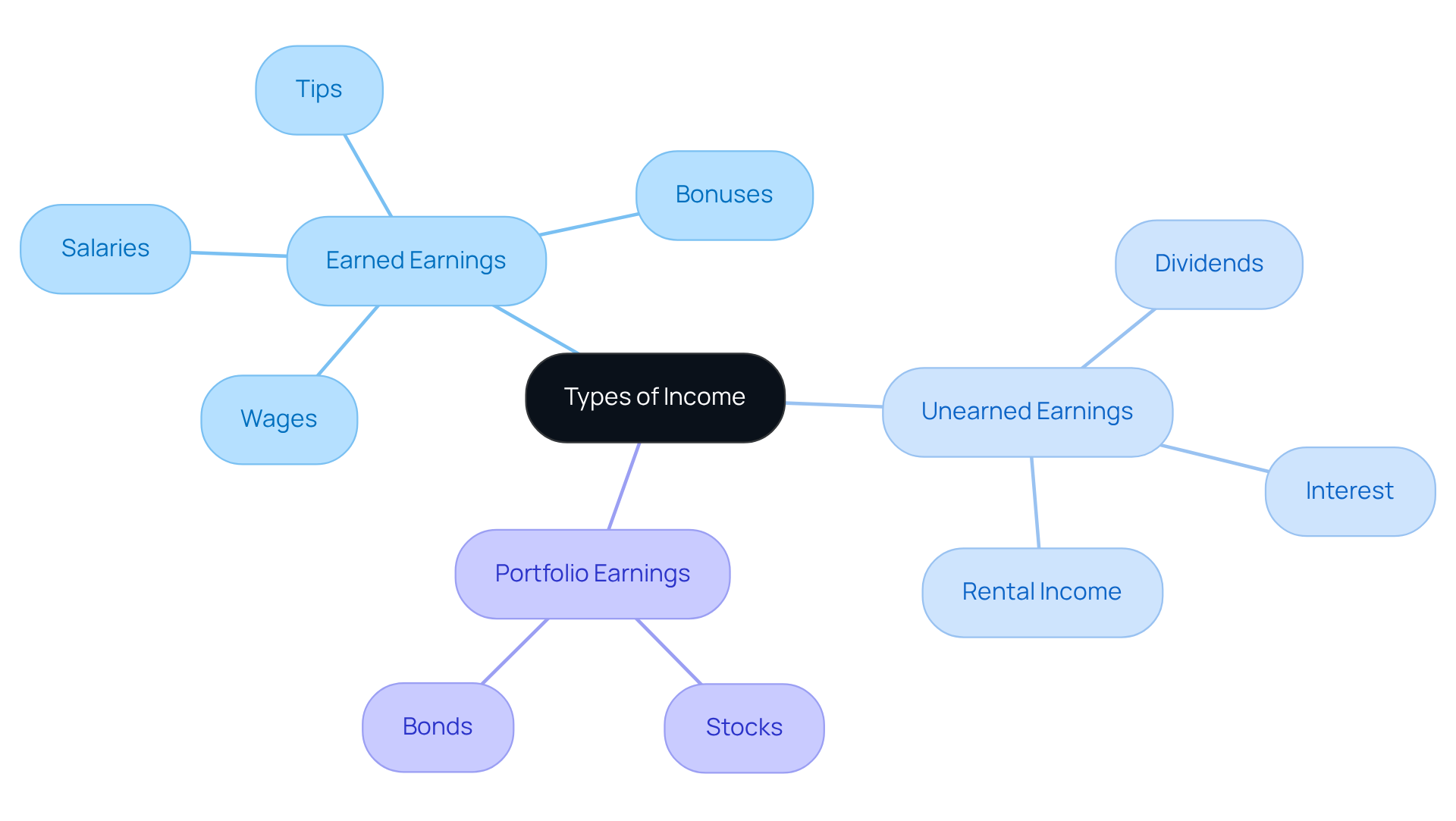 What Does Type of Income Mean? A Guide for Young Families - Bright Advisers
