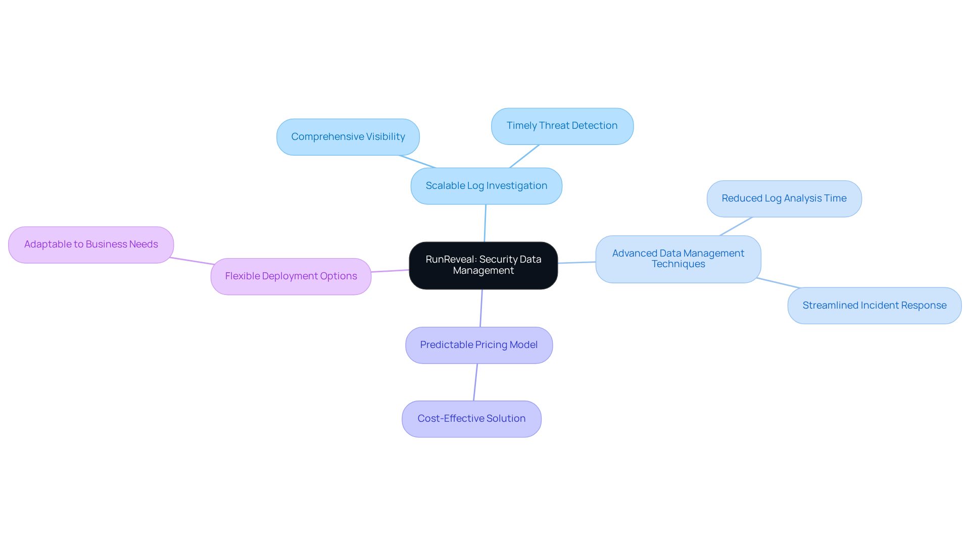 The central node represents RunReveal, while the branches show its key features and the benefits they provide. Follow the branches to understand how each feature contributes to better security management. The central node represents RunReveal, while the branches show its key features and the benefits they provide. Follow the branches to understand how each feature contributes to better security management.