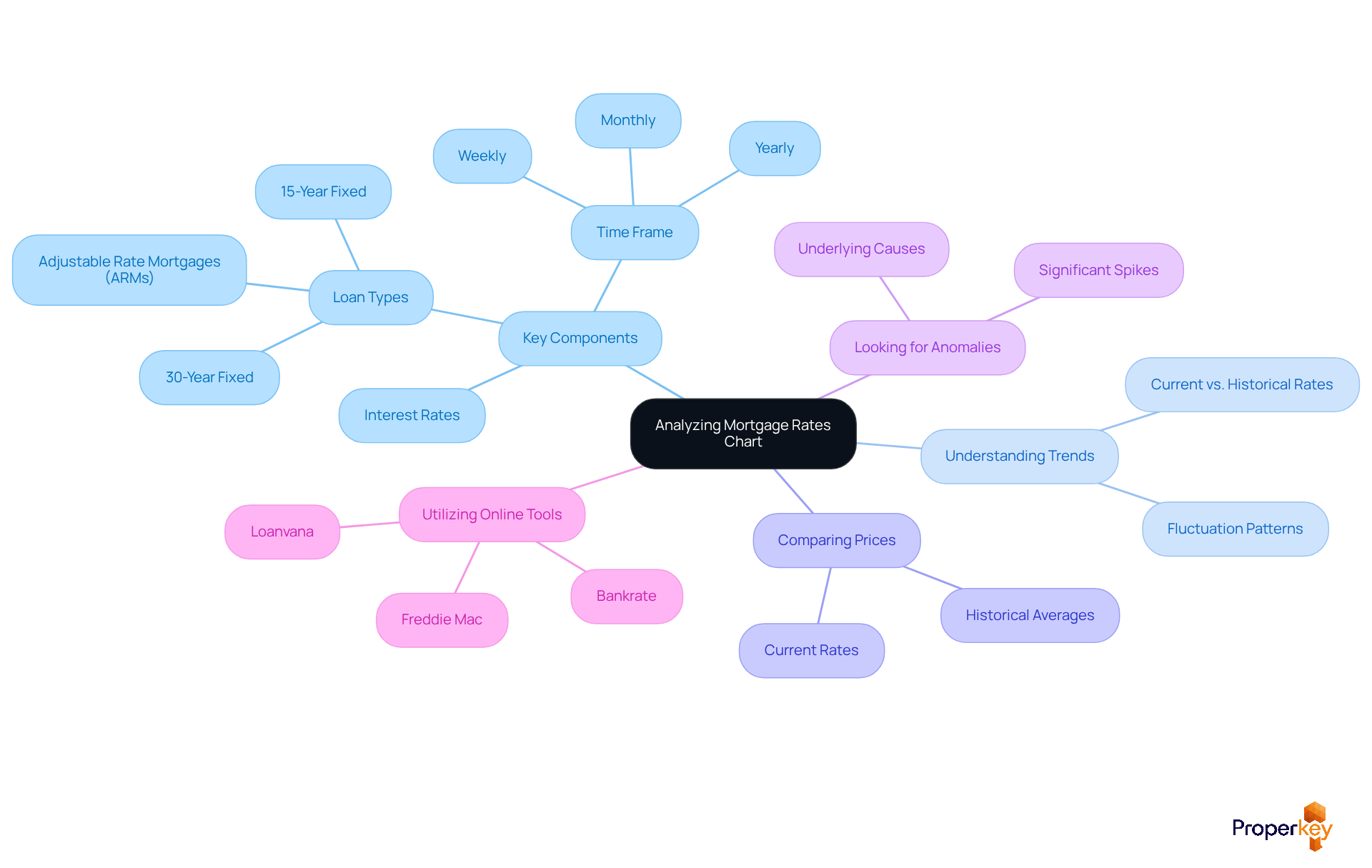 This mindmap helps you navigate the essential elements of analyzing mortgage rates. Start at the center with the main topic, then follow the branches to explore each key area and its details. Each color-coded branch represents a different aspect of the analysis, making it easy to see how everything connects.