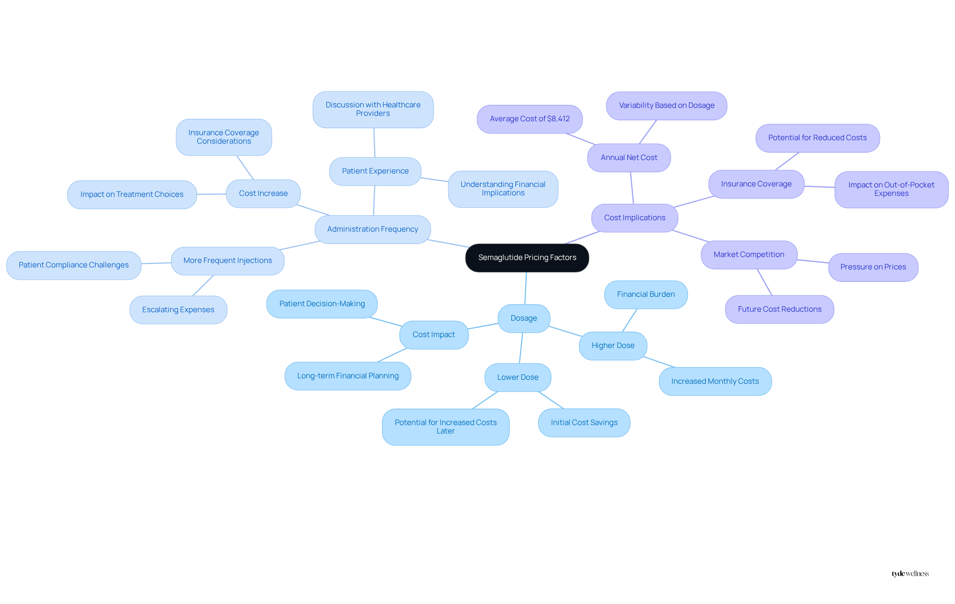 The central node represents the main topic of pricing factors, while branches show how dosage and administration frequency affect overall costs. Follow the branches to understand the nuances of financial impacts and patient experiences.