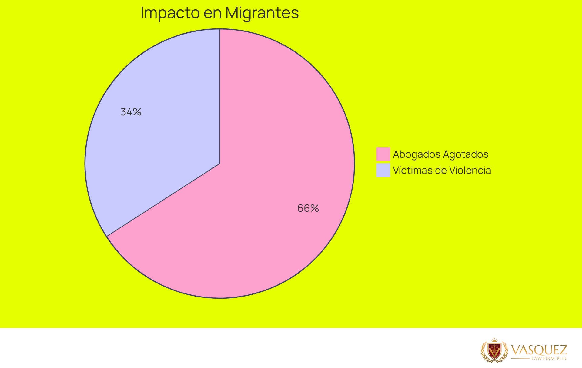 Cada parte del gráfico representa un porcentaje específico: el rojo muestra a los migrantes que han sufrido violencia, mientras que el azul representa a los profesionales legales que han enfrentado agotamiento. Juntos, estos datos subrayan la importancia de la atención empática en el proceso migratorio.