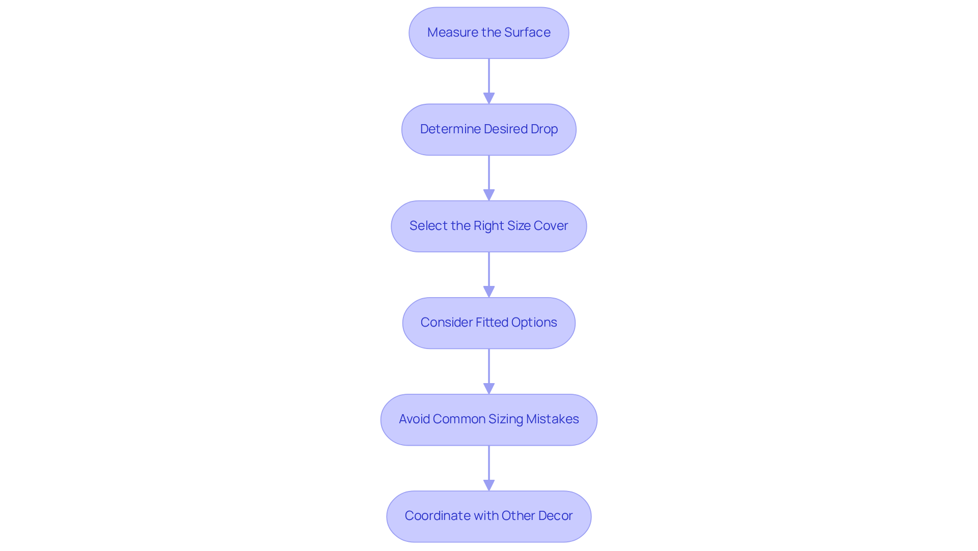 Each box represents a step in the process of fitting a cocktail tablecloth. Follow the arrows to see how each step leads to the next, ensuring a professional appearance for your event.