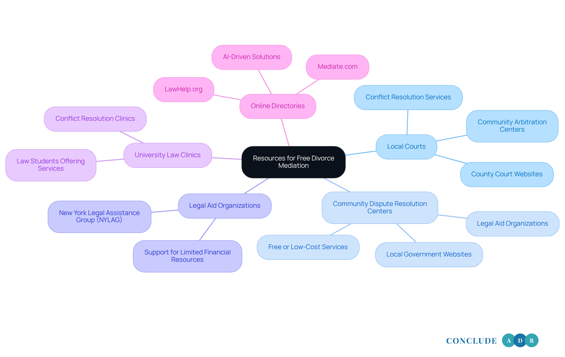 Start at the center with the main topic, then explore each branch to discover different resources available to help you with free divorce mediation. Each branch represents a different source of support, making it easy to navigate your options.