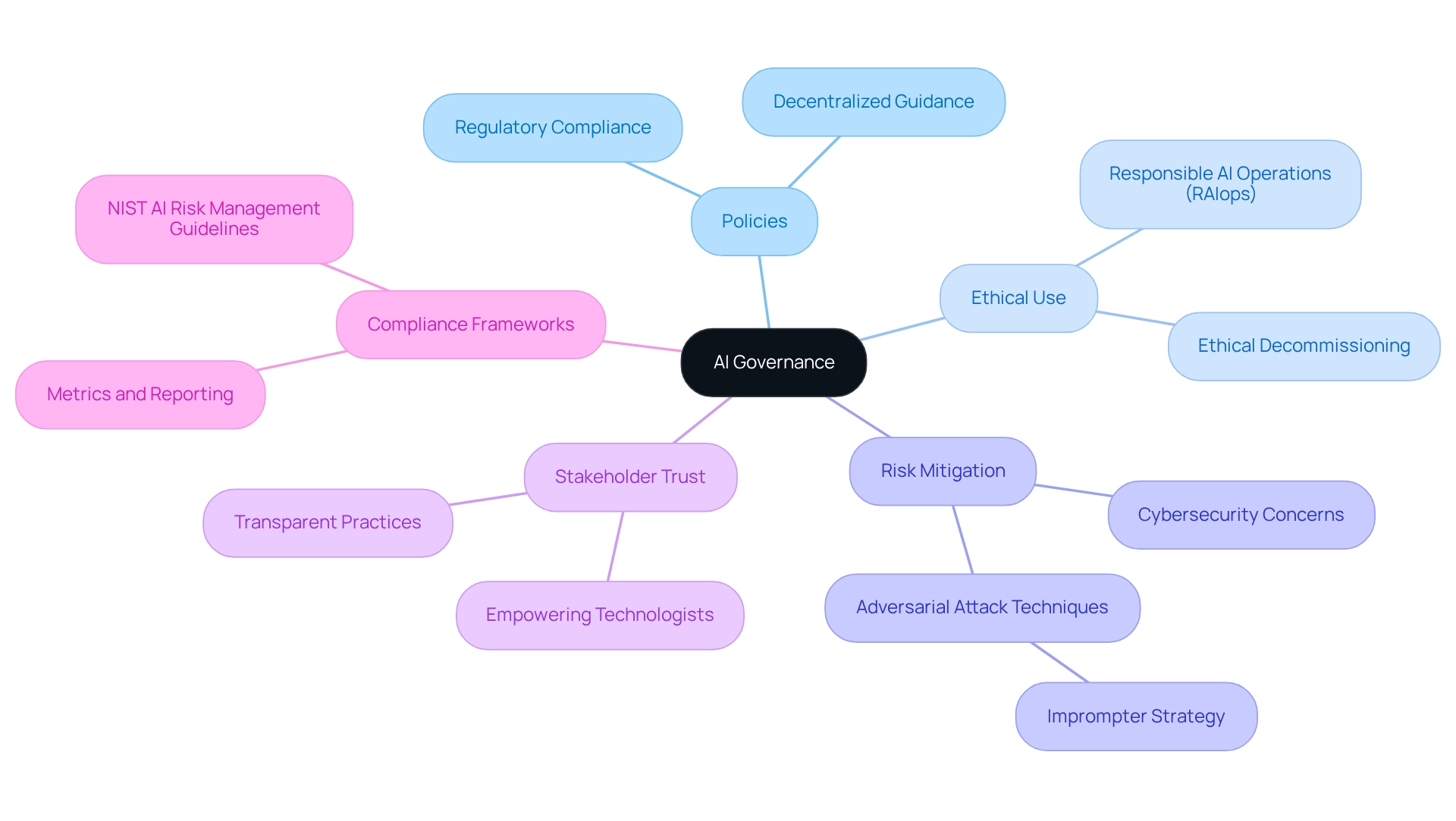 Start at the center with 'AI Governance', then explore each branch to see how it connects to policies, ethical practices, and risk management. Each color represents a different area of focus, making it easier to understand the relationships.