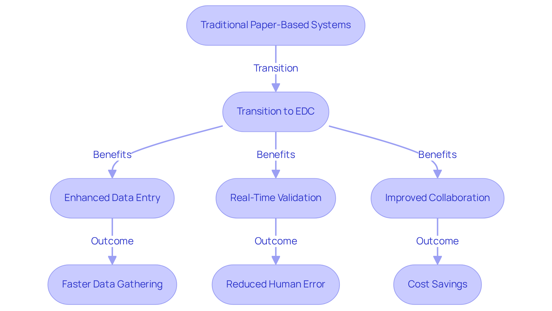 This flowchart shows how clinical trials are moving from traditional methods to electronic data capture. Each step highlights the benefits of EDC, such as faster data collection and fewer errors, making it easier to understand the advantages of this transition. This flowchart shows how clinical trials are moving from traditional methods to electronic data capture. Each step highlights the benefits of EDC, such as faster data collection and fewer errors, making it easier to understand the advantages of this transition.