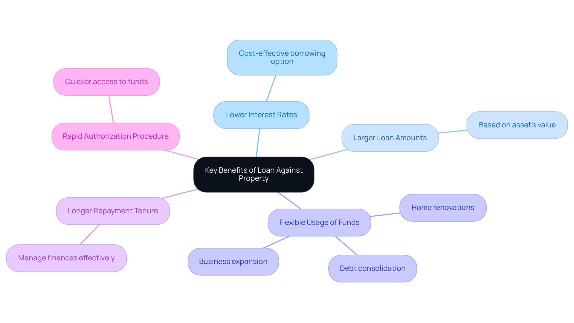 The central node represents the main topic, while each branch highlights a specific benefit. Explore each branch to understand how a loan against property can be advantageous.