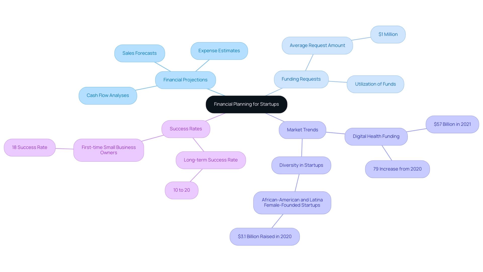 Branches represent key categories of financial planning, with sub-branches detailing specific components and statistics.