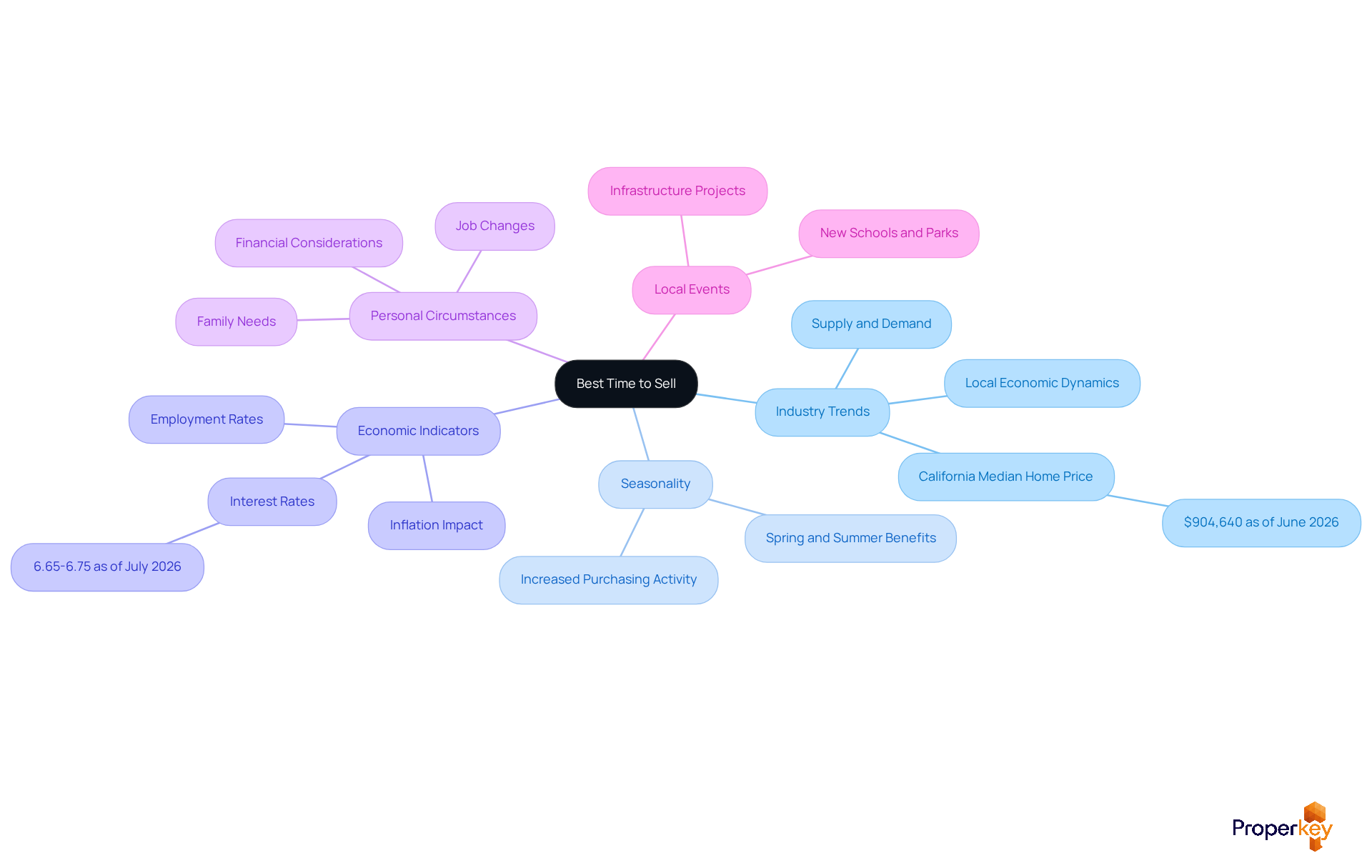 This mindmap starts with the main idea in the center and branches out into important factors to consider when selling your home. Each branch represents a different aspect that can affect your selling decision, helping you visualize how these elements connect to the overall timing of your sale. This mindmap starts with the main idea in the center and branches out into important factors to consider when selling your home. Each branch represents a different aspect that can affect your selling decision, helping you visualize how these elements connect to the overall timing of your sale.