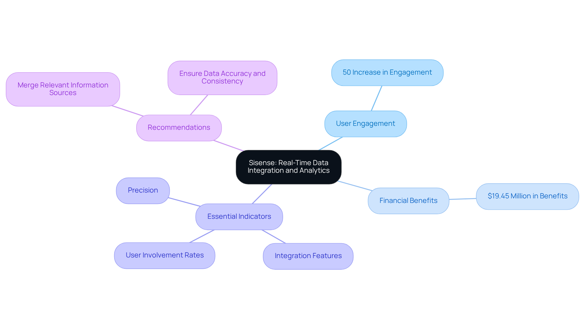 The central node represents Sisense, while the branches show different benefits and features. Each color-coded branch helps you quickly identify key areas of focus, making it easy to understand how Sisense enhances retail analytics.