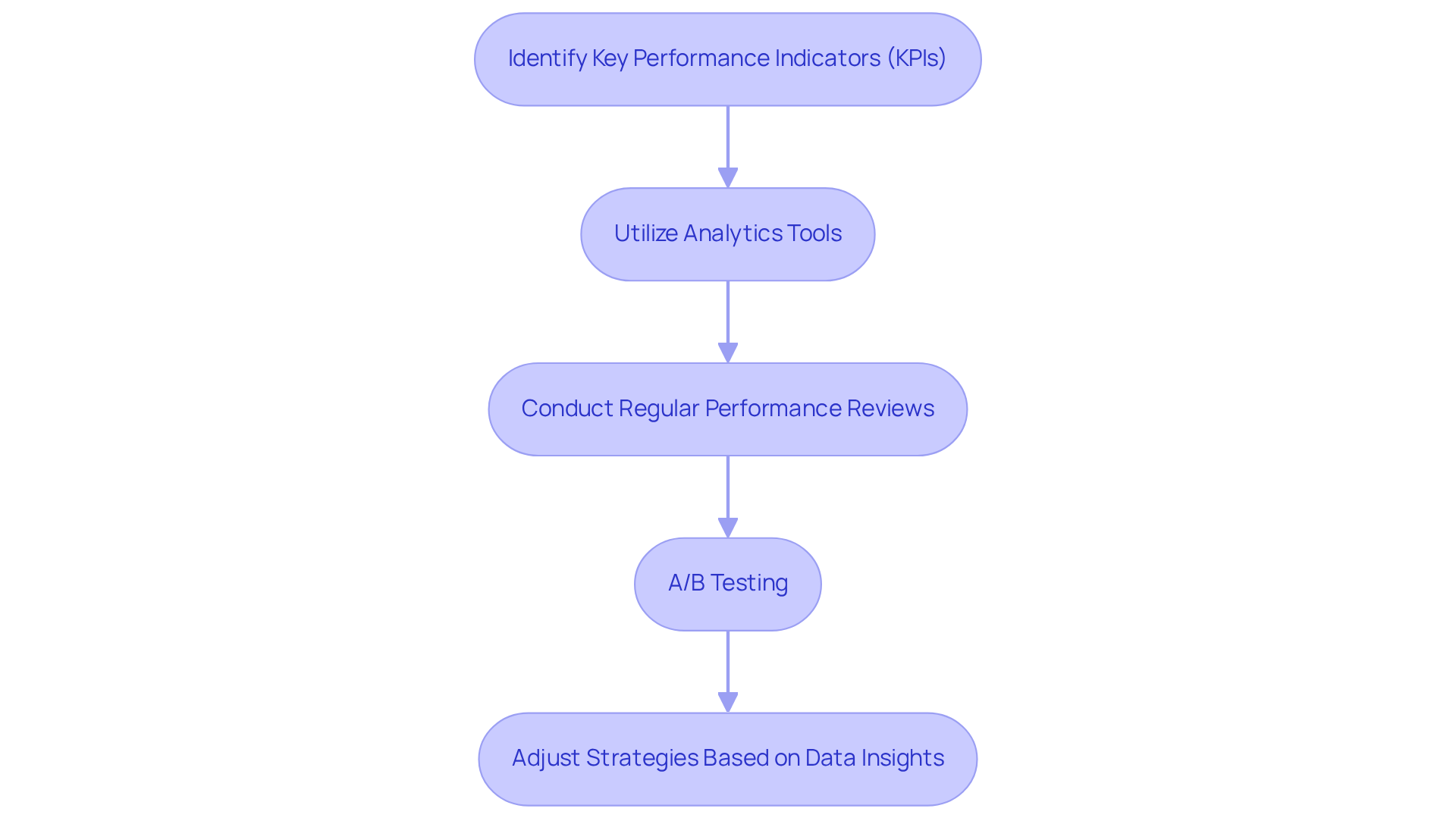 Each box represents a step in the optimization process. Follow the arrows to see how to move from identifying key metrics to adjusting your strategies based on data insights. Each box represents a step in the optimization process. Follow the arrows to see how to move from identifying key metrics to adjusting your strategies based on data insights.