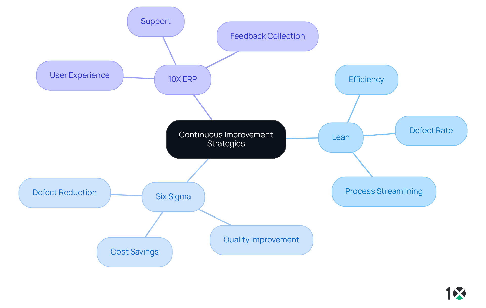 The center represents the main theme of continuous improvement, with branches showing different methodologies and tools that contribute to operational excellence. Each branch highlights specific benefits and features, making it easy to see how they connect.